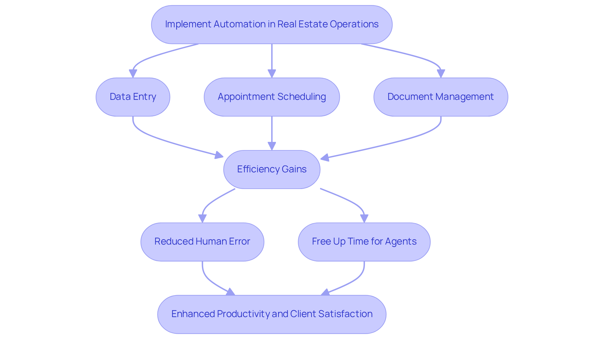 Follow the arrows to see how automating tasks leads to efficiency gains. Each box represents a step in the process, showing how automation helps reduce errors and improve productivity.