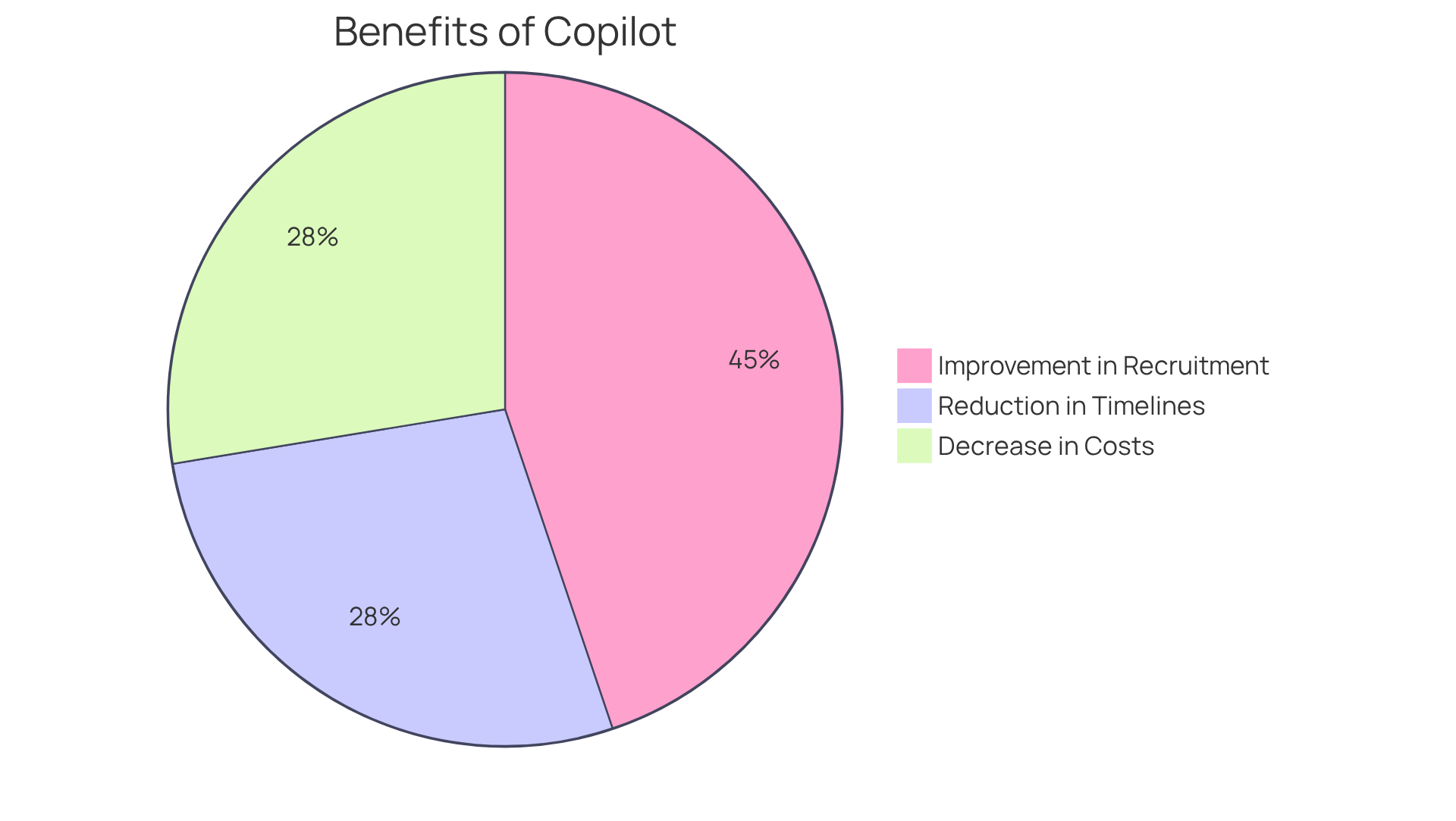 Each slice of the pie shows a key benefit of the clinical operations copilot. The larger the slice, the more significant the impact of that benefit on enhancing efficiency and reducing costs.