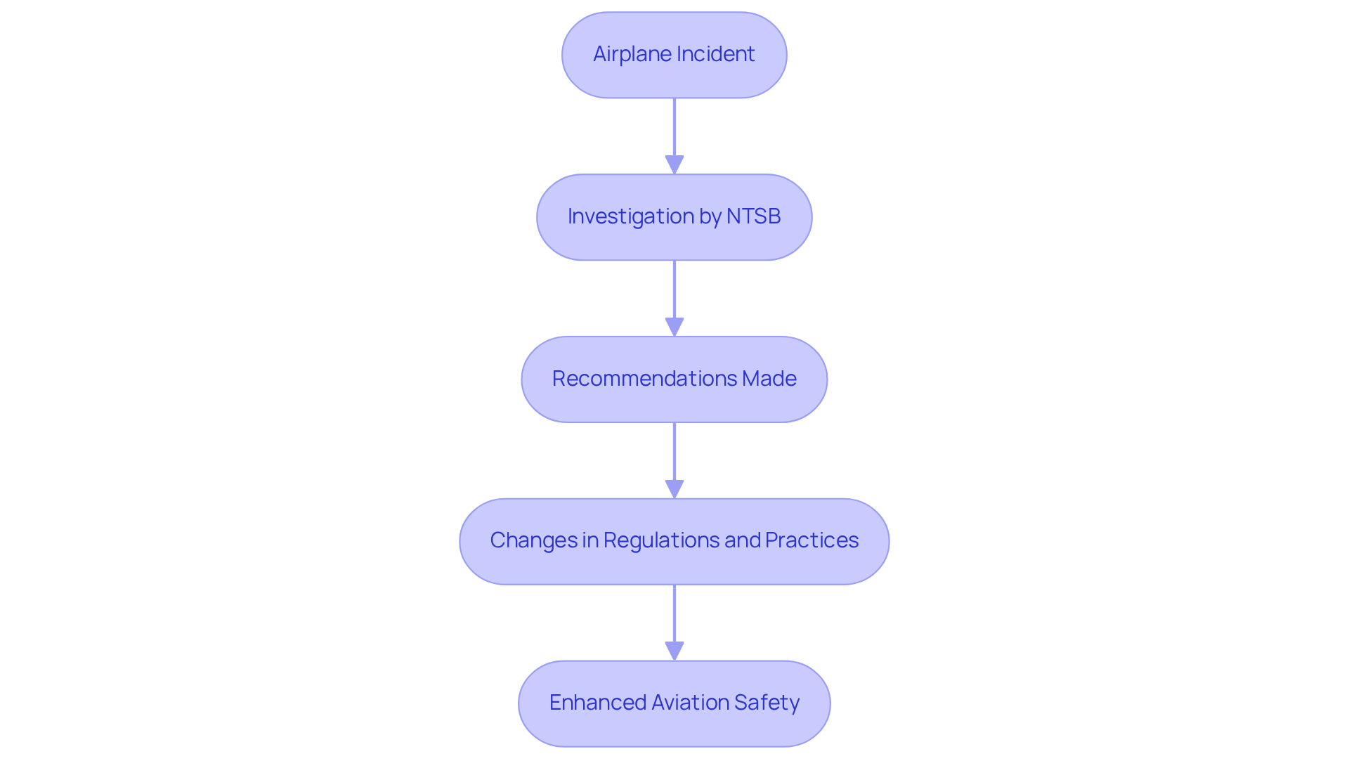 This flowchart shows how an airplane incident leads to investigations, which result in recommendations that ultimately enhance aviation safety. Each step is crucial in ensuring that safety measures are updated and effective. This flowchart shows how an airplane incident leads to investigations, which result in recommendations that ultimately enhance aviation safety. Each step is crucial in ensuring that safety measures are updated and effective.