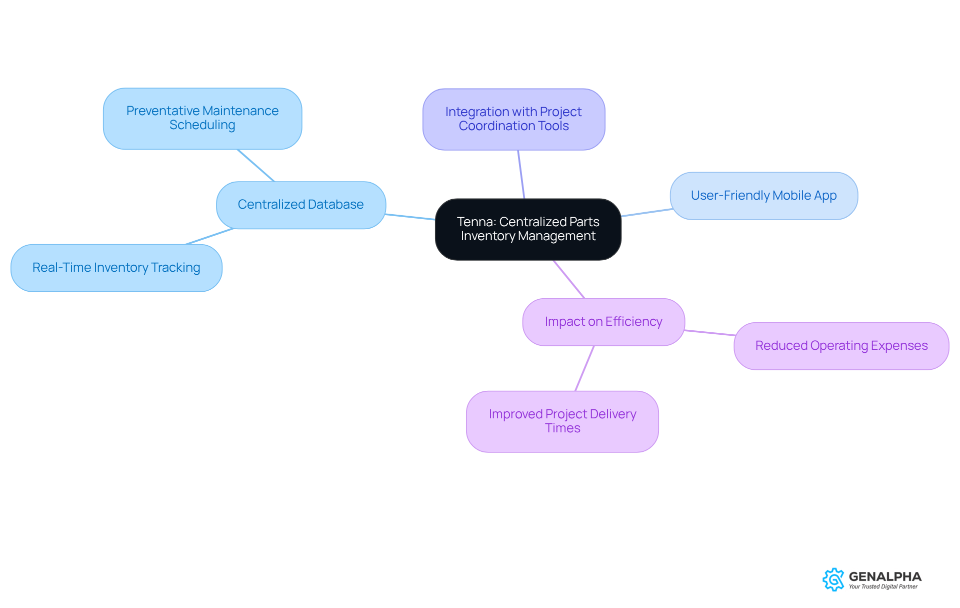 This mindmap shows how Tenna helps manage construction inventory. Start at the center with Tenna, then follow the branches to see its main features and how they improve efficiency and project outcomes.