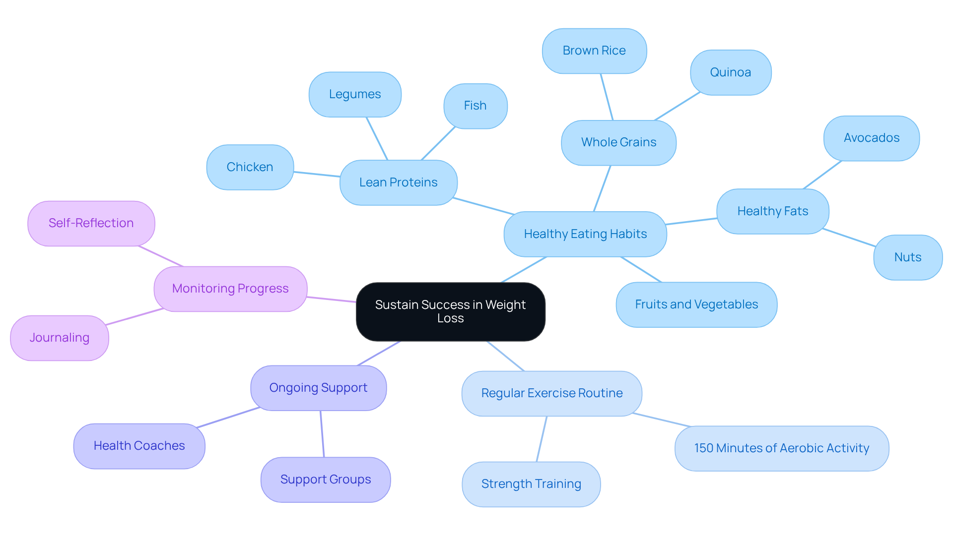 Start at the center with the main goal of sustaining weight loss success, then follow the branches to explore each strategy and its components. Each color represents a different strategy area, making it easy to see how they all connect.