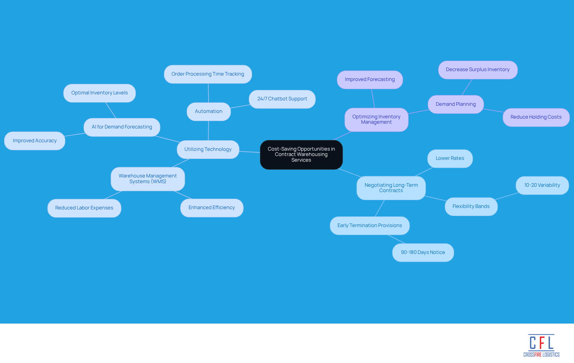 The central node represents the main theme, while the branches show different strategies businesses can use to save costs. Each strategy can have its own details, making it easy to see how they connect to the overall goal.