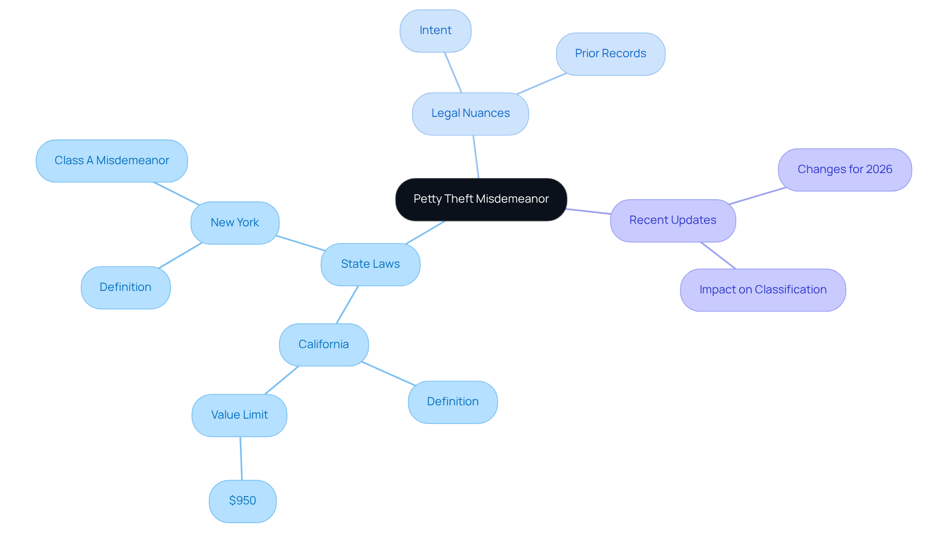 The central node represents the main topic of petty theft misdemeanors. Each branch shows different aspects of the law, such as state-specific definitions and important legal considerations. Follow the branches to explore how these elements connect and influence each other.