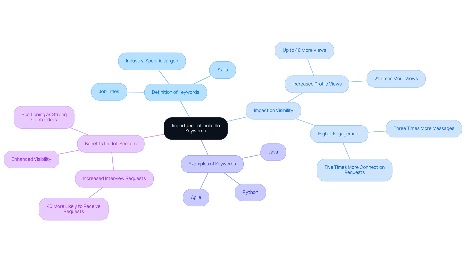 The center shows the main topic, while branches illustrate key aspects of LinkedIn keywords, their examples, and how they benefit job seekers. Follow the branches to see how each part connects to the overall importance. The center shows the main topic, while branches illustrate key aspects of LinkedIn keywords, their examples, and how they benefit job seekers. Follow the branches to see how each part connects to the overall importance.