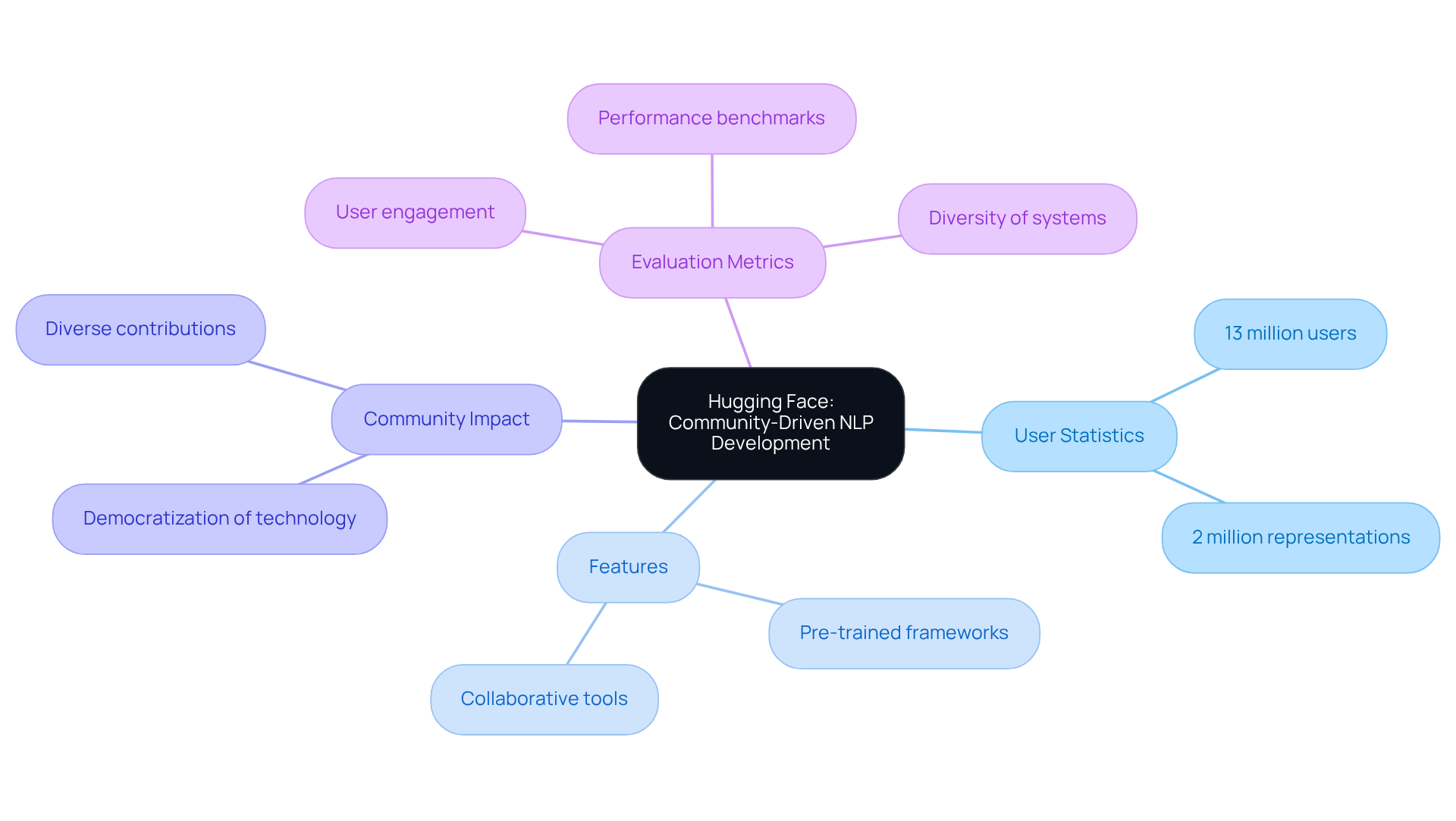 The central node represents Hugging Face, while branches show different aspects like user stats, features, and community impact. Each color-coded branch helps you quickly identify related information.