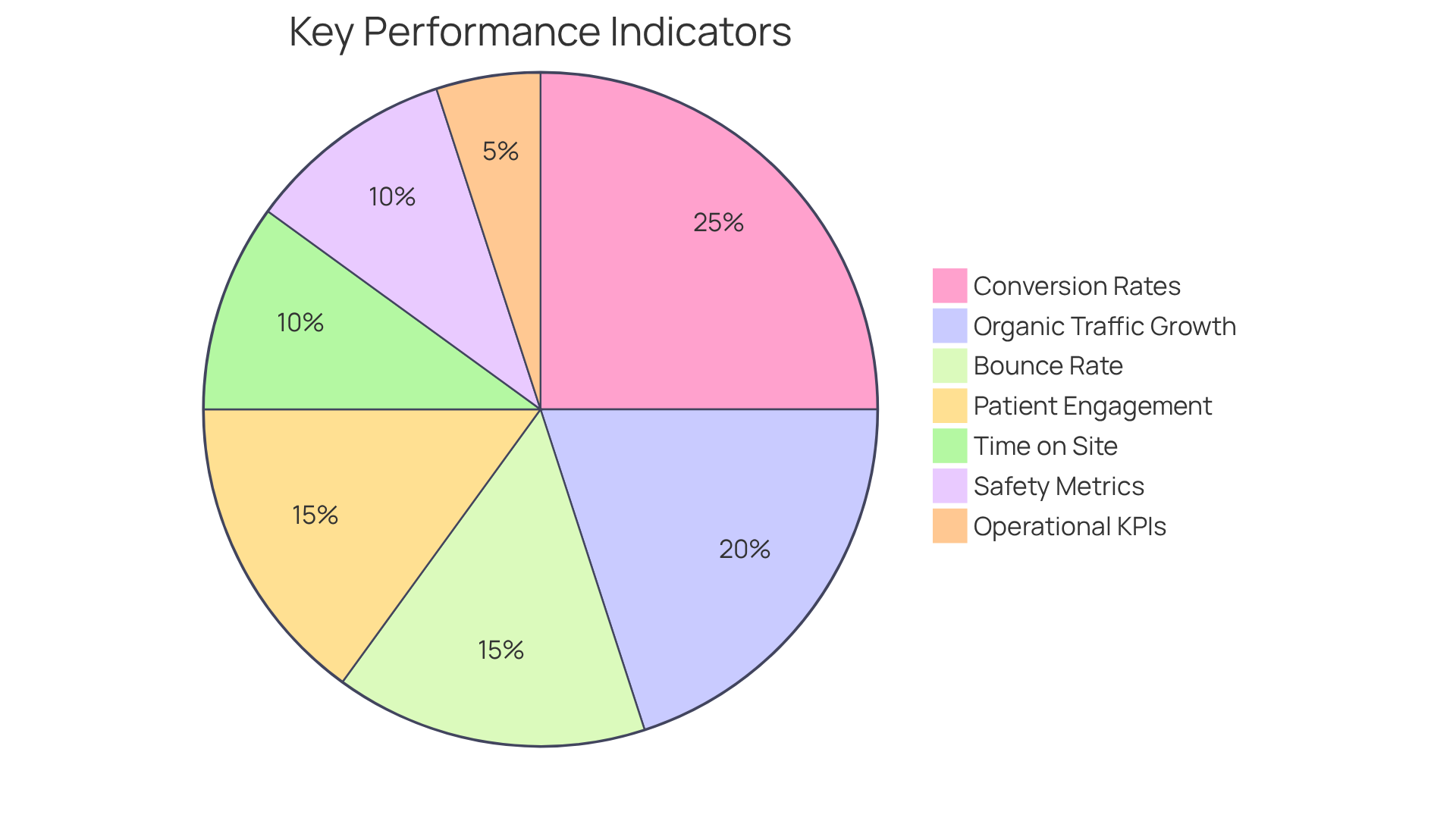 Each slice of the pie represents a key performance indicator that helps measure the success of SXO initiatives. The size of each slice shows how significant that metric is in the overall evaluation of your healthcare practice's performance.