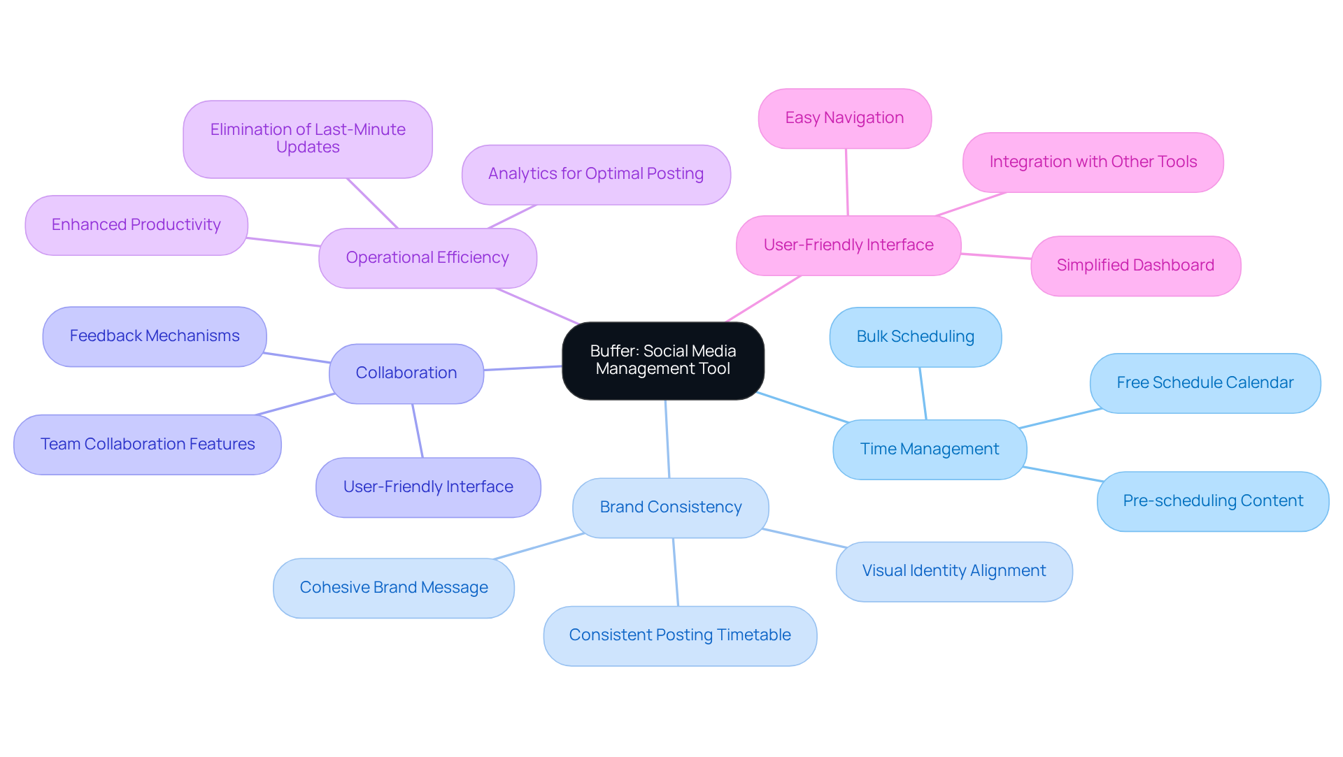 The center shows Buffer as the key tool, and the branches highlight its benefits and features. Each branch leads to more details, showing how Buffer helps improve social media management.