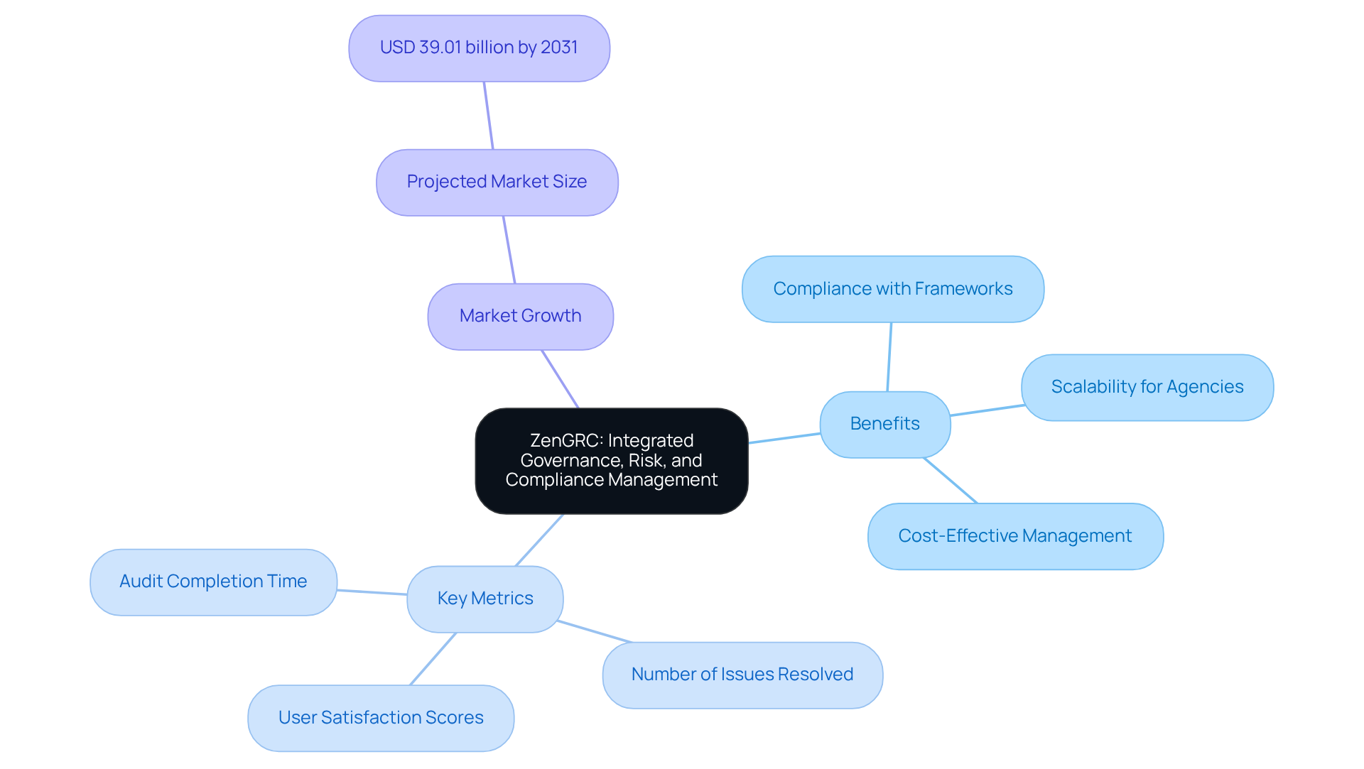 Start at the center with ZenGRC, then explore the branches to see its benefits, how it can be measured, and the expected growth in the GRC software market.