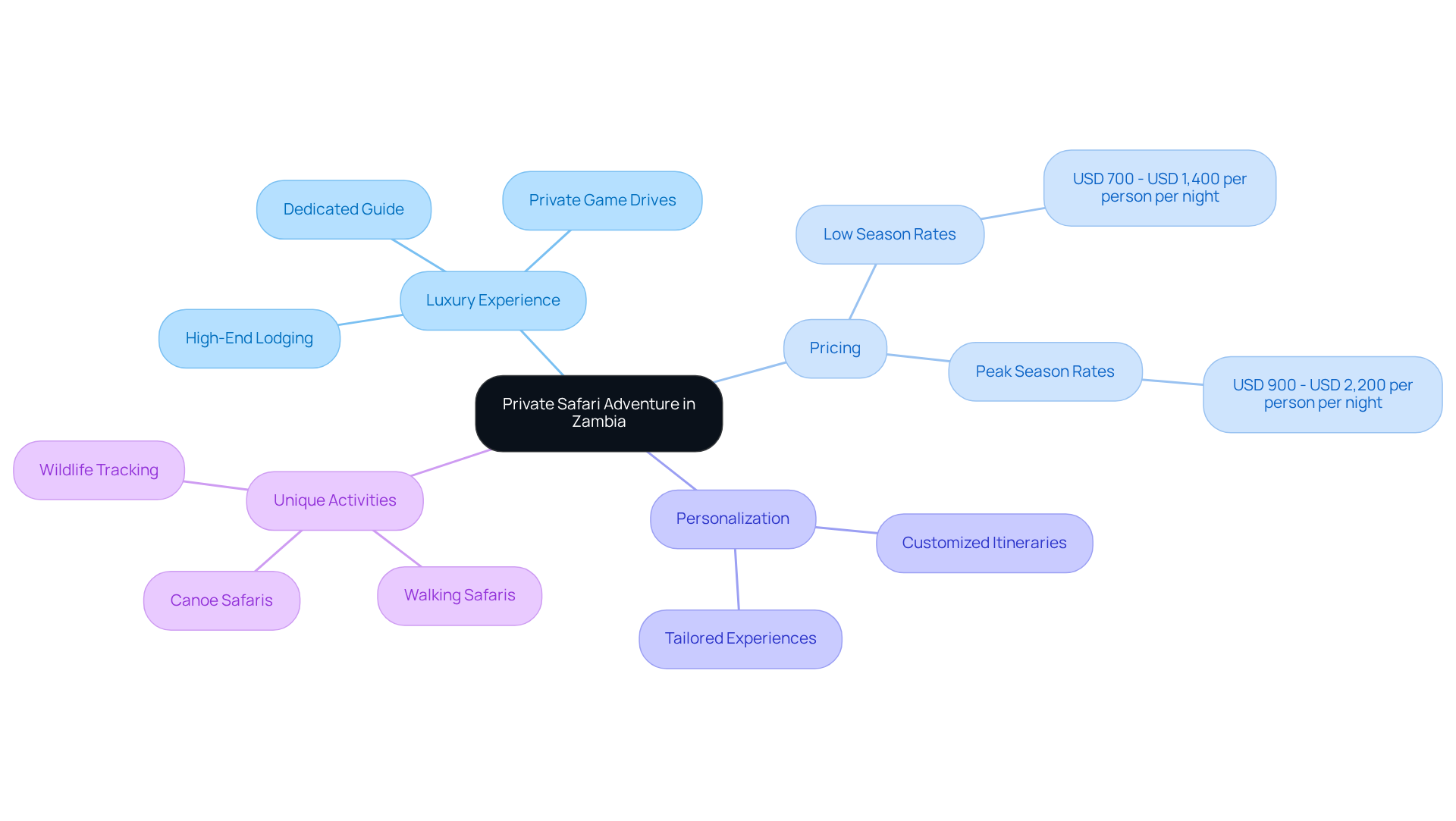 The central node represents the safari adventure, while branches show different aspects like luxury, pricing, and activities. Each branch helps you understand what makes this experience unique and tailored to your desires.