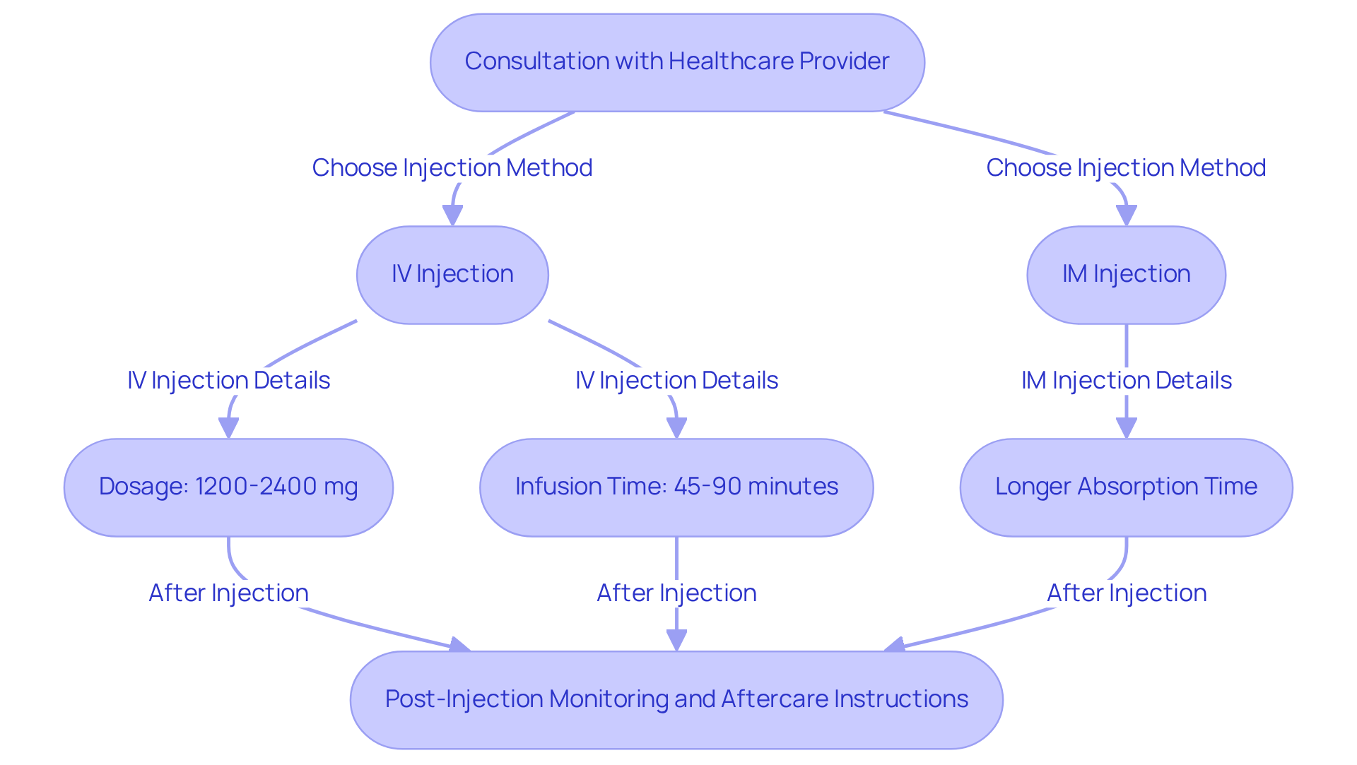 This flowchart guides you through the steps of getting glutathione injections. Start with a consultation, then choose between IV or IM injections, and see what happens after the injection. Each step is connected to show the process clearly.