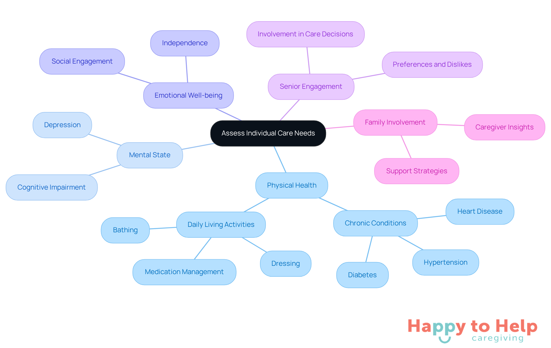 The central node represents the overall theme of assessing care needs, while the branches show different factors that contribute to understanding and improving the care for seniors. Each branch can be explored for more detailed insights.