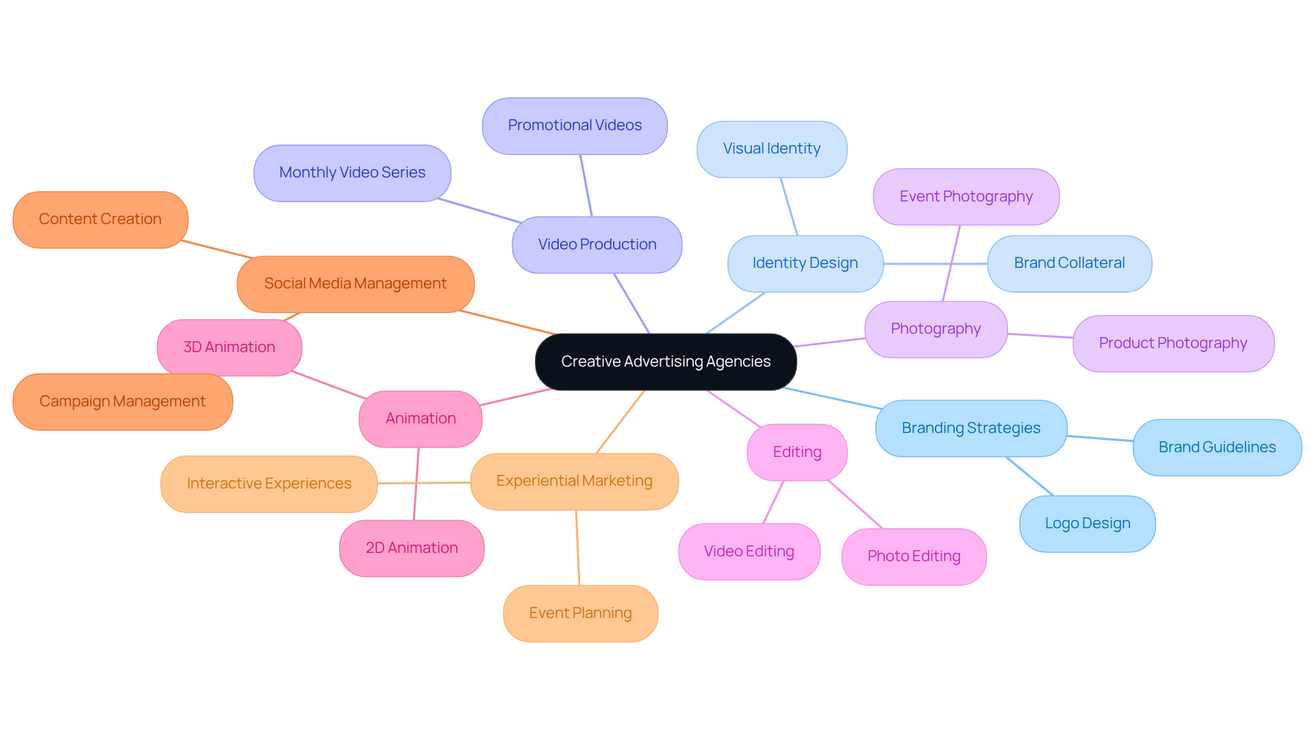 The central node represents creative advertising agencies, while the branches illustrate the different services they offer. Each service can have its own sub-branches to provide more details, illustrating the comprehensive nature of their capabilities.