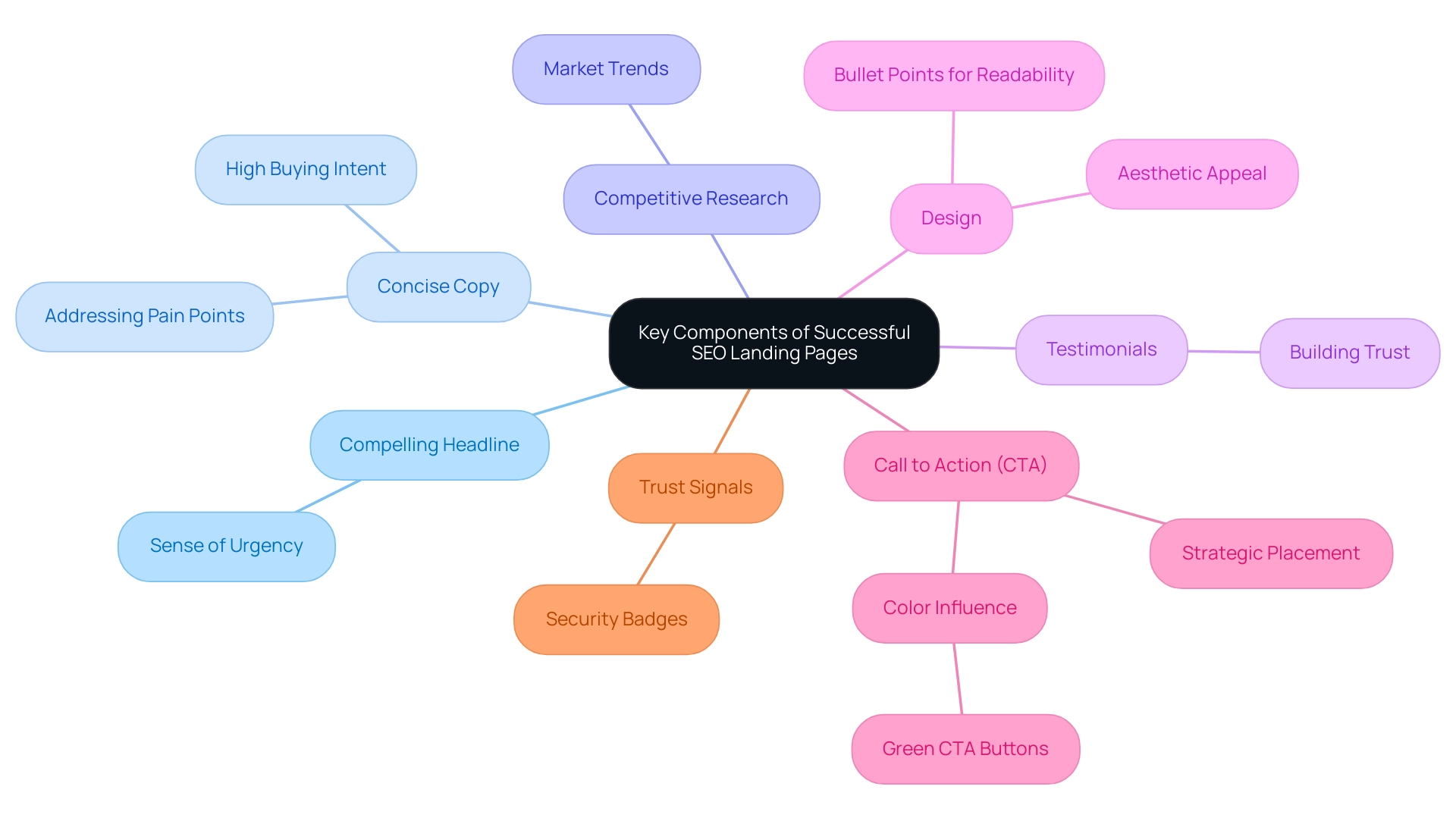 Each branch represents a key component of SEO landing pages, with sub-branches detailing specific aspects or strategies related to each component.