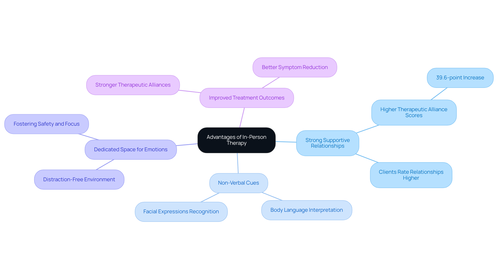 The central node represents the main topic, while the branches show different advantages of in-person therapy. Each sub-branch provides additional details or statistics, helping you understand how these benefits connect to the overall effectiveness of therapy.