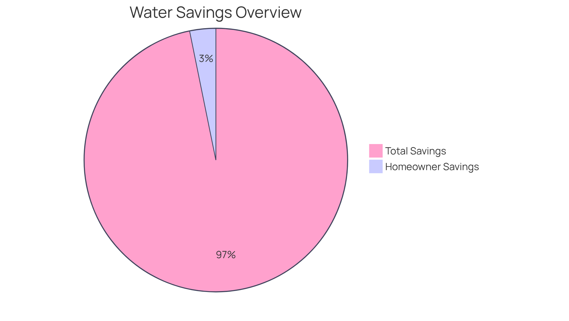 Each slice shows how much water is saved by switching to synthetic turf - the larger the slice, the greater the impact on water conservation. Each slice shows how much water is saved by switching to synthetic turf - the larger the slice, the greater the impact on water conservation.