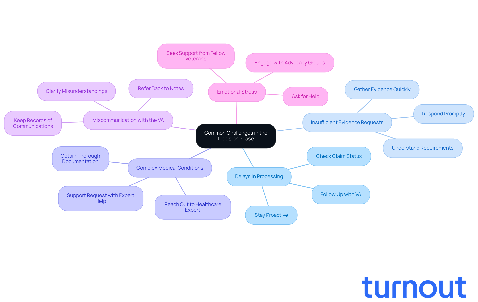 The center represents the overall theme of challenges. Each branch shows a specific challenge, and the sub-branches provide tips on how to handle them. This way, you can see not just the problems, but also the solutions at a glance.