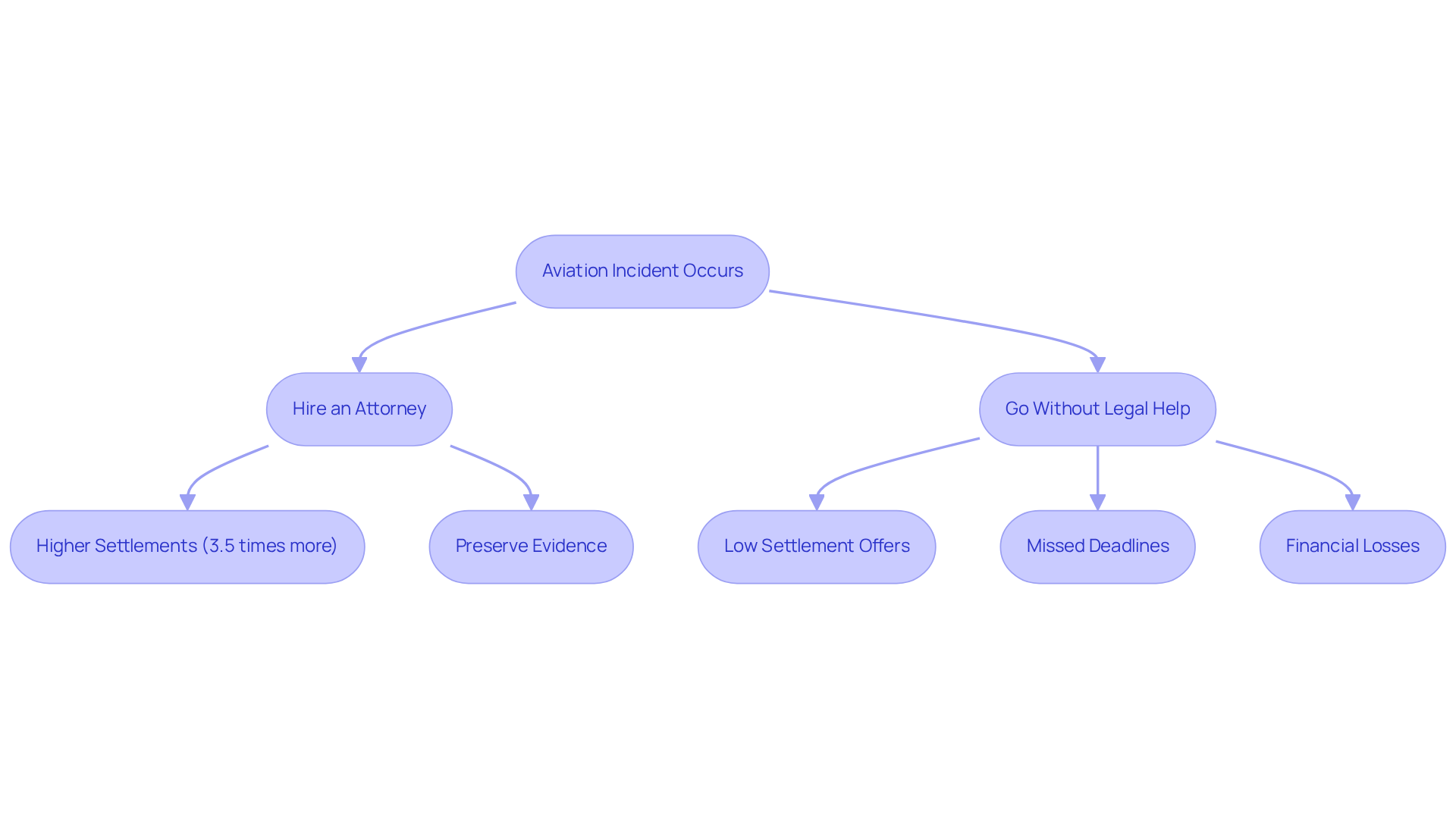 This flowchart shows the paths victims can take after an aviation incident. If you hire an attorney, you’re more likely to get a better settlement and preserve important evidence. If you go without legal help, you might face low offers and financial struggles. Follow the arrows to see how your choices can lead to different outcomes. This flowchart shows the paths victims can take after an aviation incident. If you hire an attorney, you’re more likely to get a better settlement and preserve important evidence. If you go without legal help, you might face low offers and financial struggles. Follow the arrows to see how your choices can lead to different outcomes.