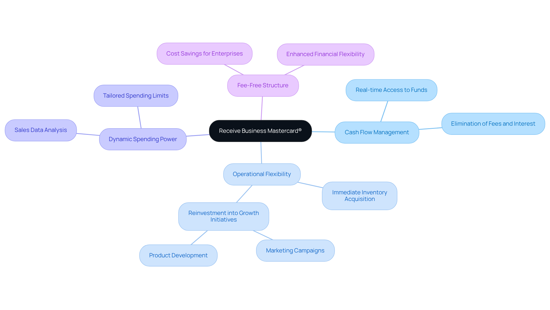 The central node represents the Mastercard, while the branches show its key benefits. Each sub-branch provides more detail, helping you understand how this card can enhance financial flexibility for e-commerce businesses.