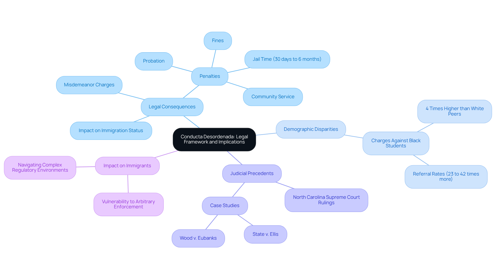 This mindmap starts with the main topic in the center and branches out to show related issues. Each branch represents a different aspect of conducta desordenada, helping you see how they connect and the broader implications for individuals and communities. This mindmap starts with the main topic in the center and branches out to show related issues. Each branch represents a different aspect of conducta desordenada, helping you see how they connect and the broader implications for individuals and communities.