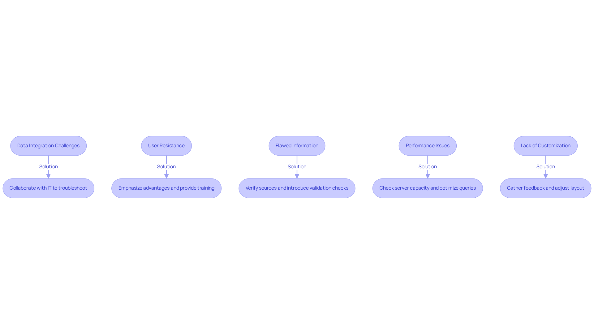 Each box represents a challenge faced during dashboard implementation, with arrows leading to solutions. Follow the flow to understand how to address each issue effectively.