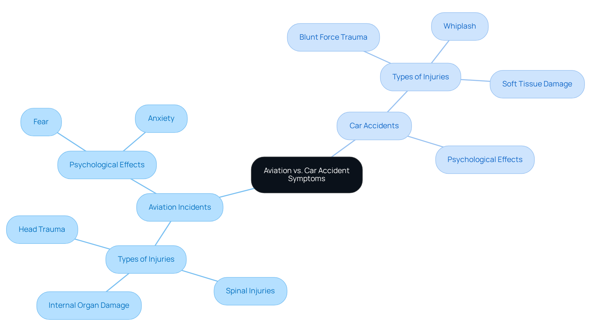 The central node represents the overall topic, while the branches show the differences in symptoms and injuries between aviation and car accidents. Each sub-branch details specific types of injuries and psychological effects, helping you understand the unique challenges faced by victims of each incident.