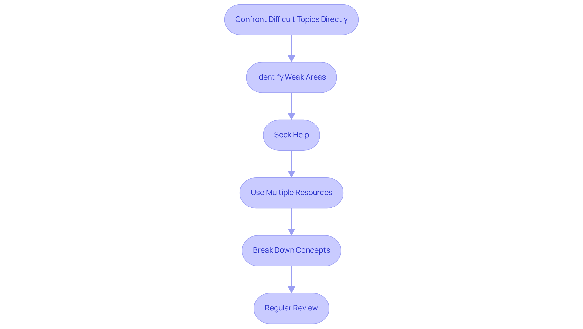 This flowchart guides you through the steps to tackle challenging topics in Chemistry. Start at the top and follow the arrows down to see how each step connects to the next, helping you build a solid understanding and improve your exam readiness.