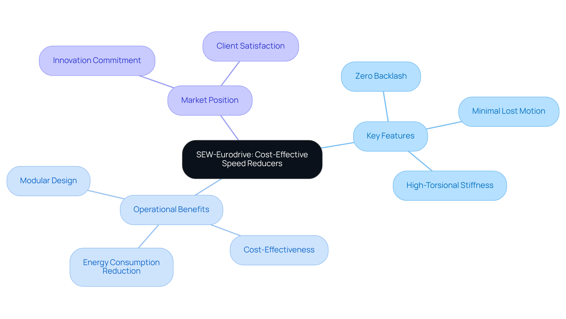 The central node represents the main topic, while the branches detail the key features and benefits. Each color-coded branch shows how different aspects of the product contribute to overall efficiency and value. The central node represents the main topic, while the branches detail the key features and benefits. Each color-coded branch shows how different aspects of the product contribute to overall efficiency and value.