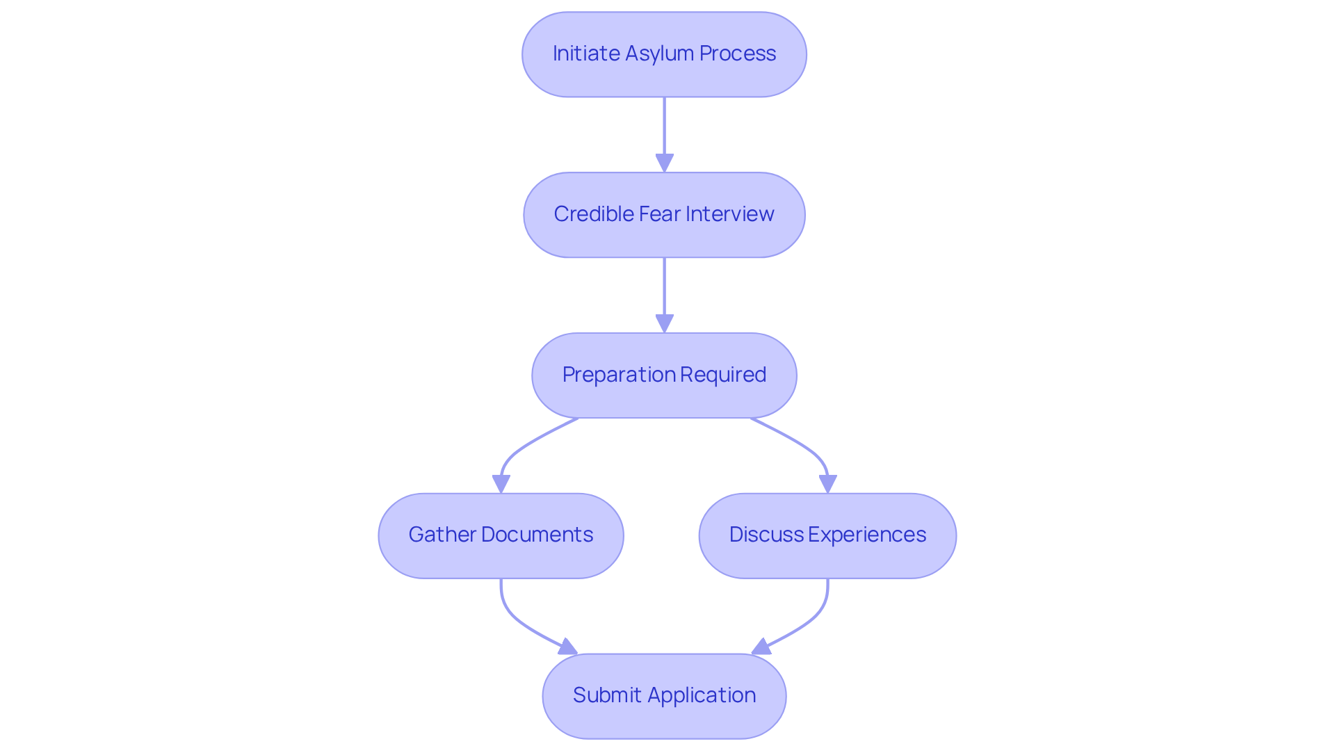 This flowchart outlines the steps you need to take to start your asylum application. Each box represents a key step in the process, and the arrows show how to move from one step to the next. Follow the flow to ensure you don’t miss anything important!