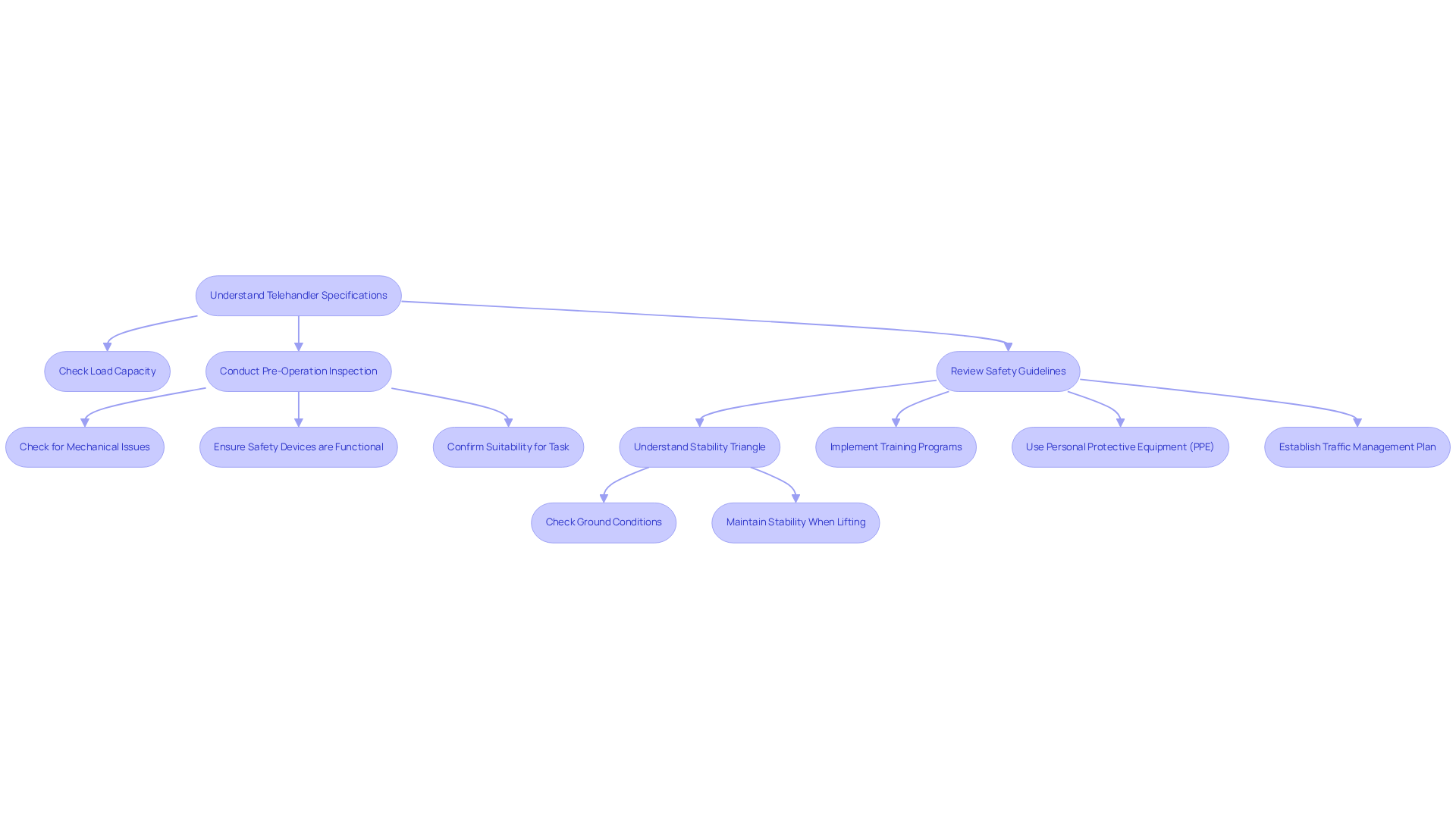 This flowchart guides you through the essential steps for safe telehandler operation. Start at the top and follow the arrows to see what you need to check and do before operating a telehandler. Each box represents a key step or action to ensure safety and efficiency.