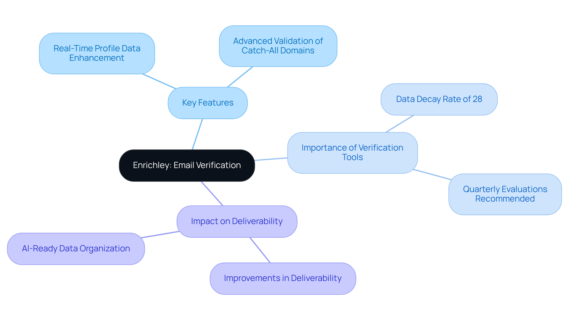 This mindmap starts with Enrichley at the center, branching out to show the key features, their importance, and the impact on deliverability—follow the lines to explore how everything connects.