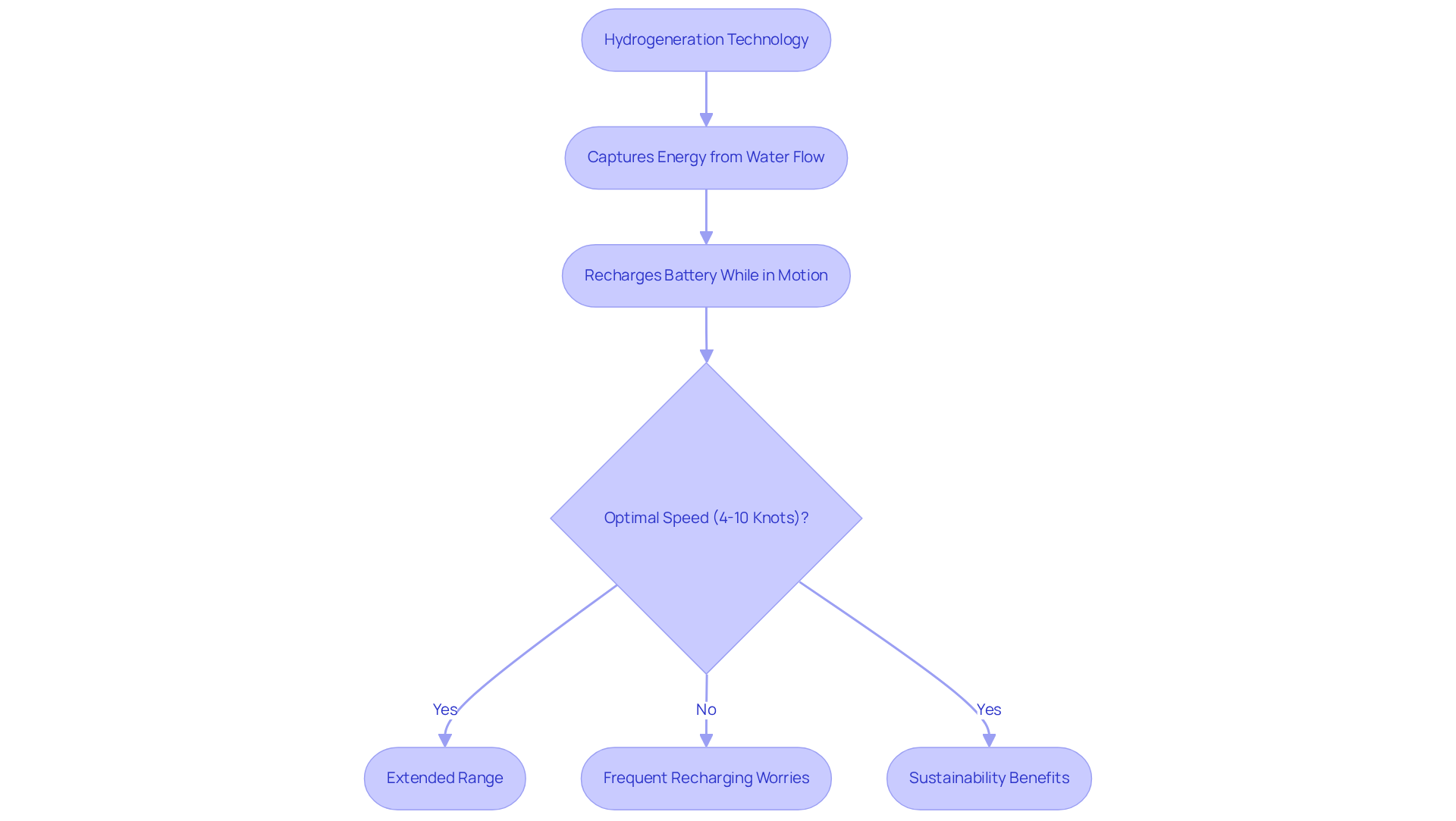 Follow the flow to see how hydrogeneration captures energy and enhances your boating experience. Each step shows how the technology works and its benefits for longer, eco-friendly outings. Follow the flow to see how hydrogeneration captures energy and enhances your boating experience. Each step shows how the technology works and its benefits for longer, eco-friendly outings.