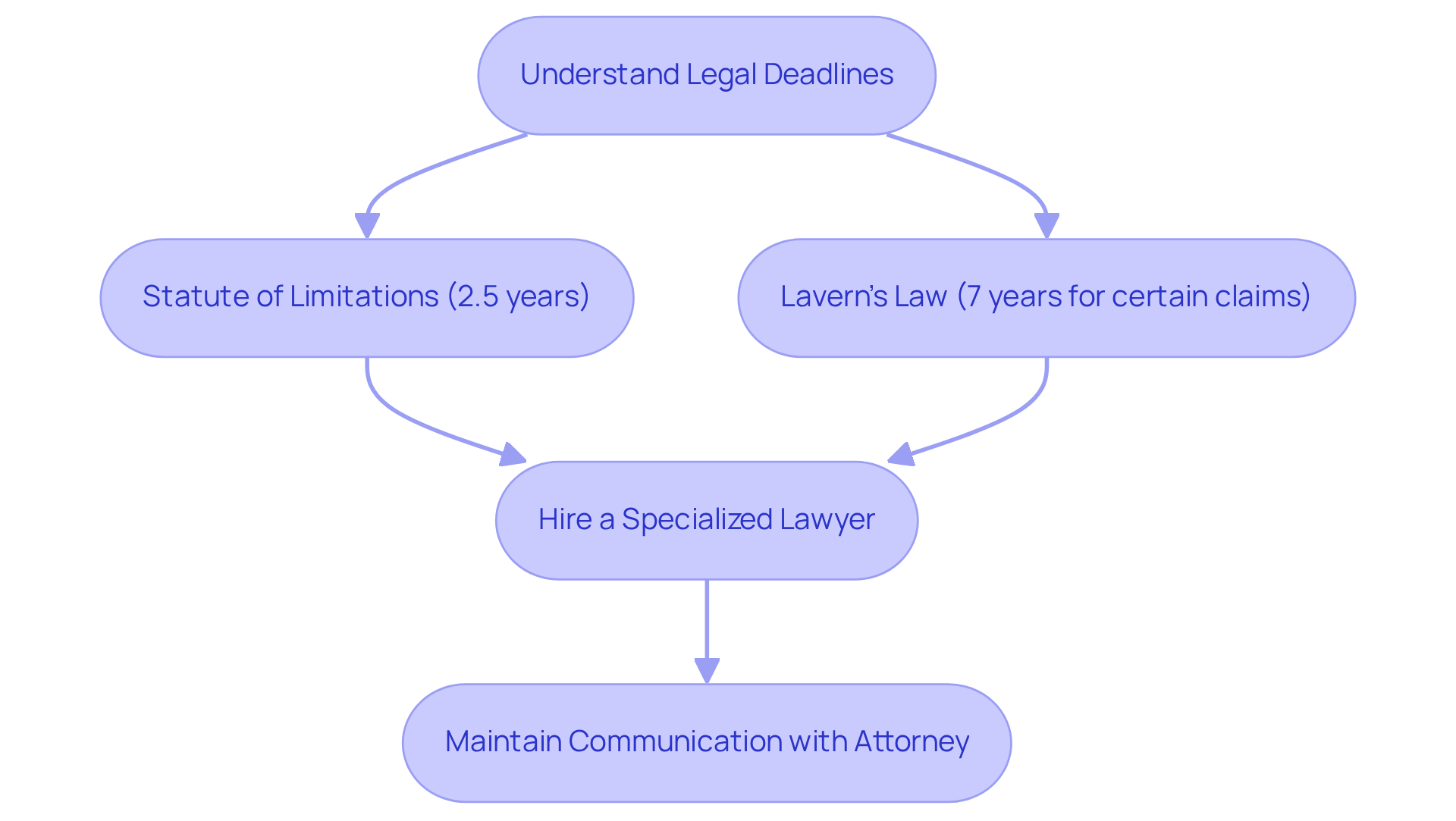 Follow the arrows to see the steps you need to take to ensure you meet legal deadlines. Each box represents an important action or consideration in the process. Follow the arrows to see the steps you need to take to ensure you meet legal deadlines. Each box represents an important action or consideration in the process.