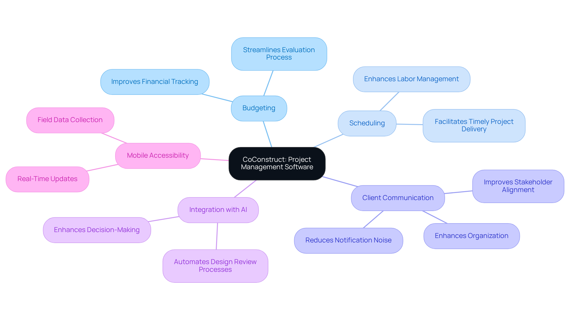 Start at the center with CoConstruct, then explore how each feature connects to its benefits. This map shows how everything works together to improve project management for builders and remodelers. Start at the center with CoConstruct, then explore how each feature connects to its benefits. This map shows how everything works together to improve project management for builders and remodelers.