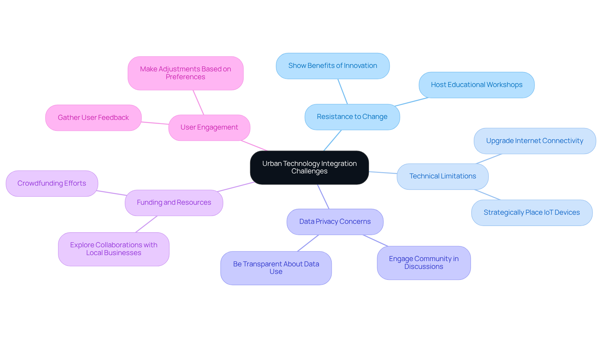 The central node represents the overall theme of urban technology integration. Each branch shows a specific challenge, and the sub-branches detail the solutions to those challenges. This layout helps you see how to tackle each issue effectively.