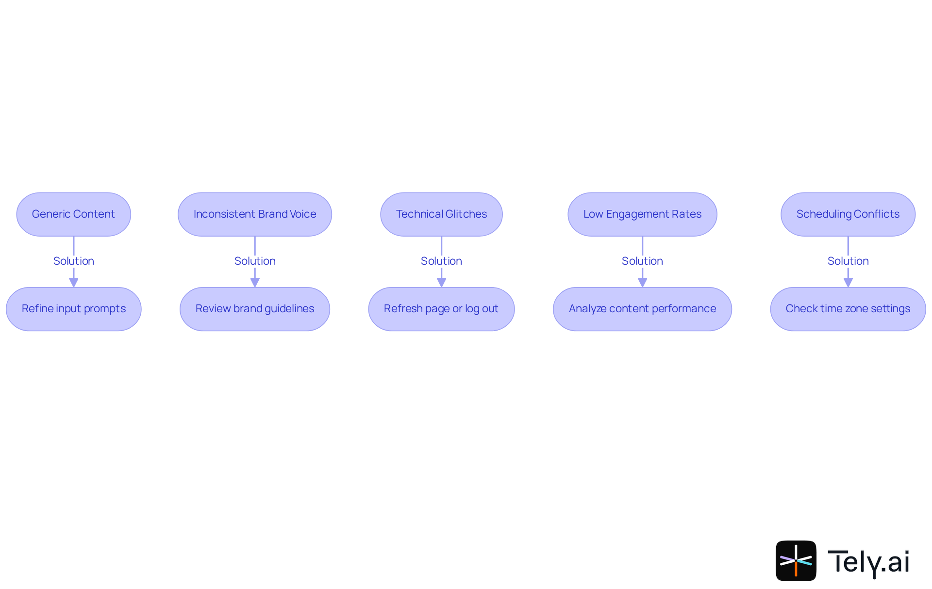Each box represents a common issue you might face, and the arrows guide you to the solutions for those problems. Follow the flow to troubleshoot effectively!