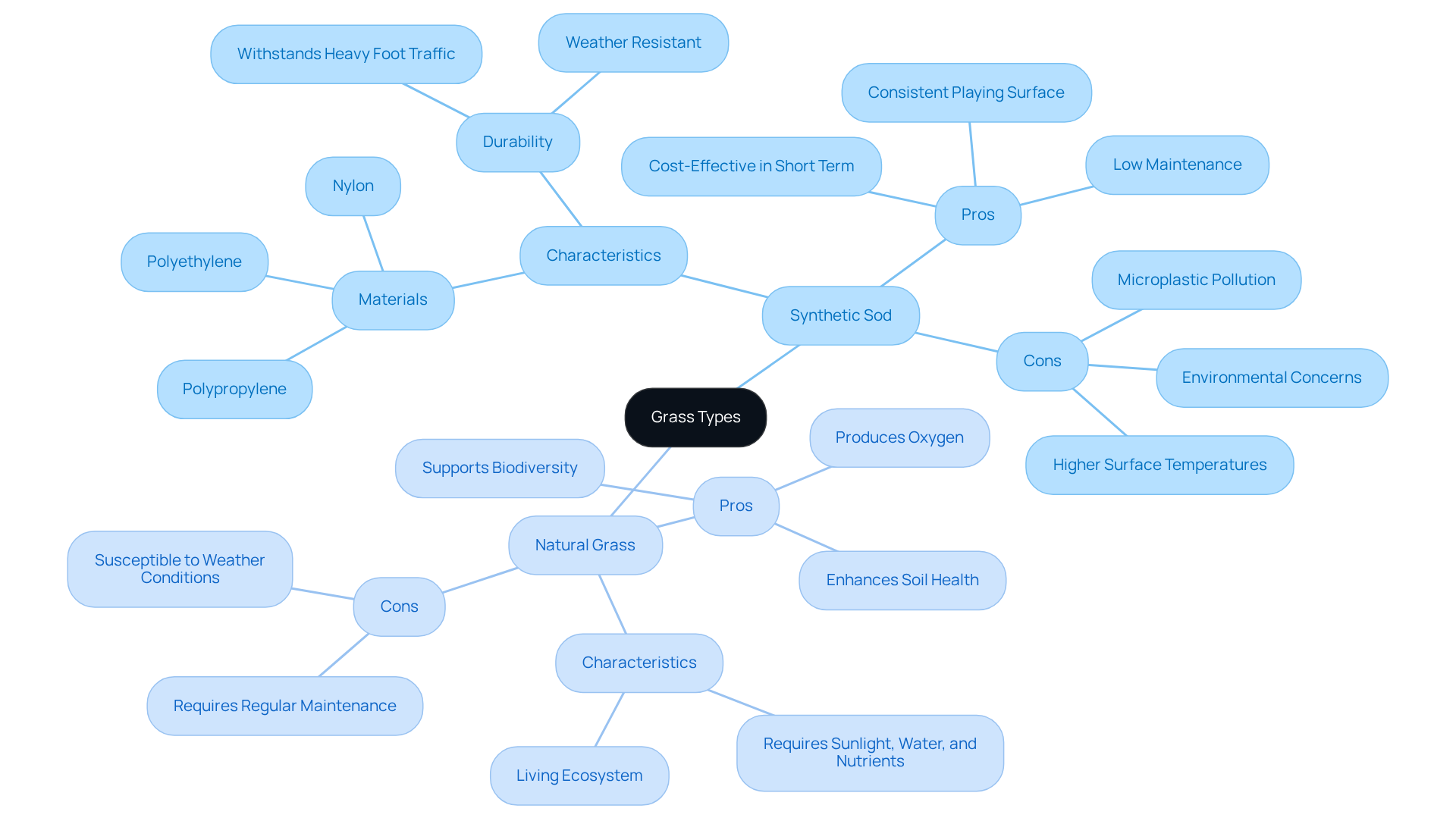 The central node represents the main topic, while the branches show the two types of grass. Each sub-branch lists key features, advantages, and disadvantages, helping you see the differences at a glance.