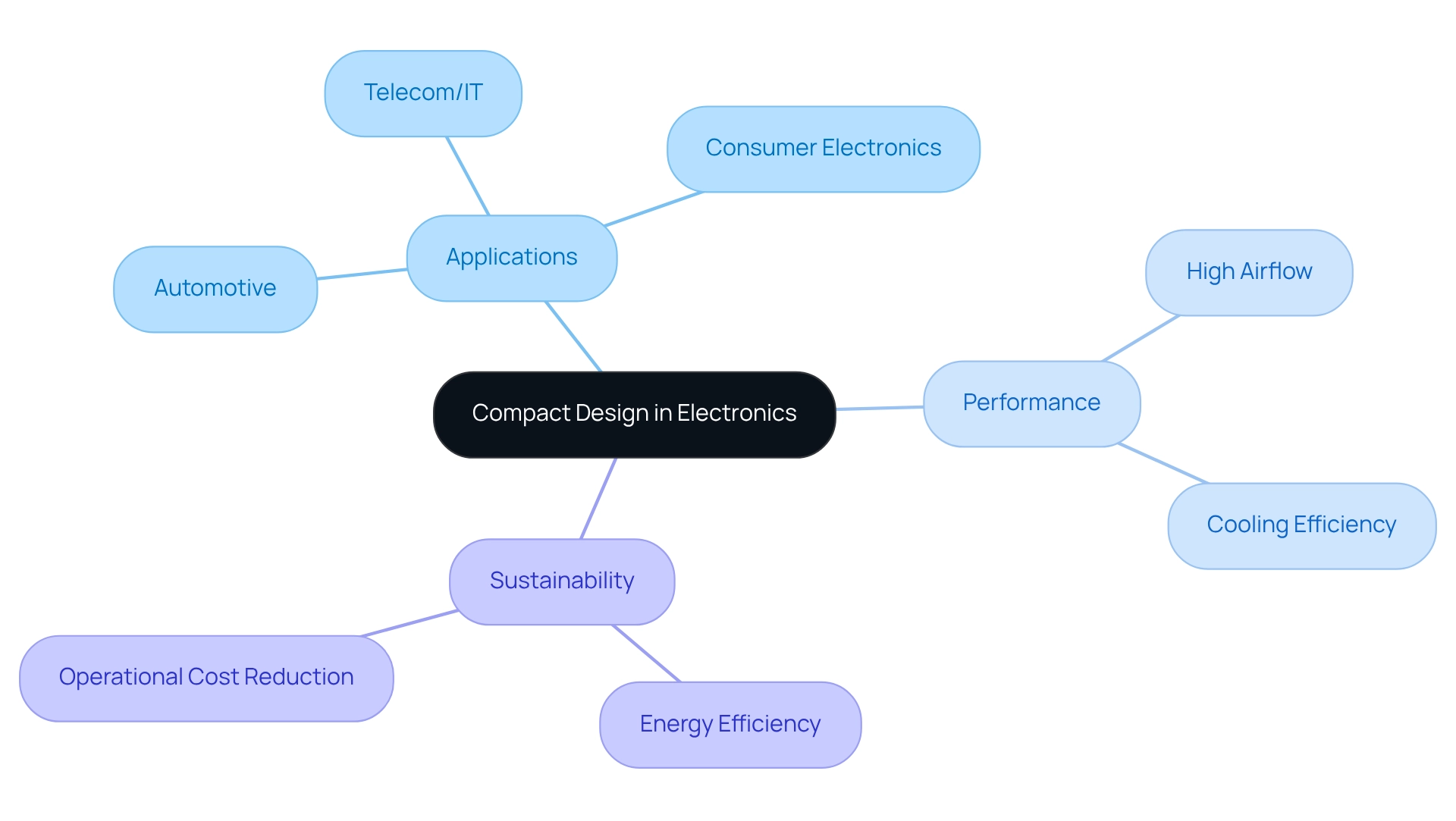 The central node represents the main theme, while branches show different applications and benefits of compact designs in electronics. Each sub-branch provides more detail about how these innovations contribute to performance and sustainability.