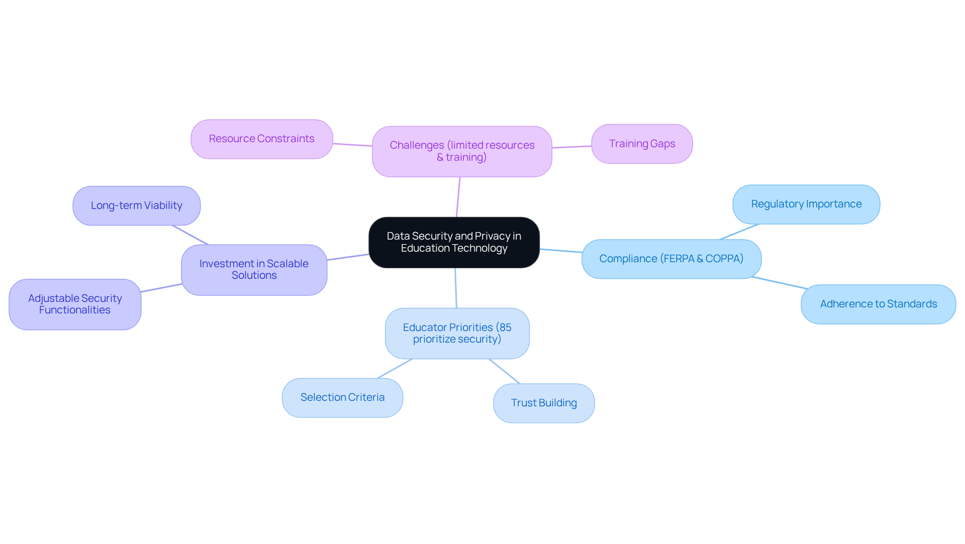 The central node represents the main theme, while branches show key areas of focus. Each branch highlights important aspects like compliance, educator priorities, and challenges, helping you understand the interconnected nature of data security in education.