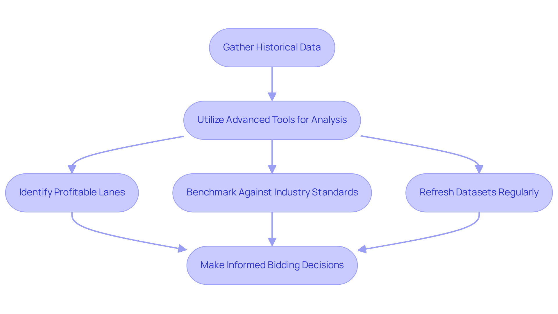 Each box represents a step in the process of using data analytics for bidding. Follow the arrows to see how each step leads to the next, ultimately guiding you to make informed decisions.