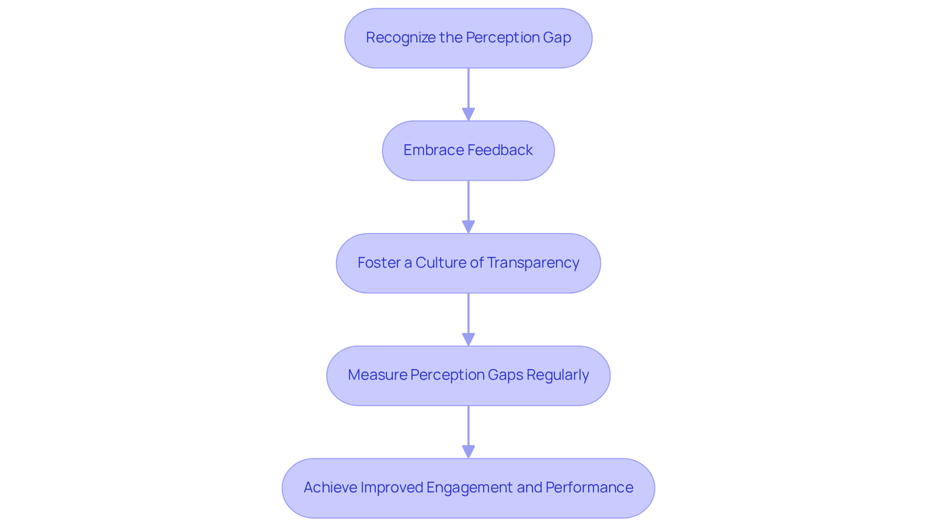 This flowchart shows the steps leaders can take to align their self-perception with their team's feedback. Start by recognizing the gap, then embrace feedback, foster transparency, measure gaps regularly, and ultimately achieve better engagement and performance.