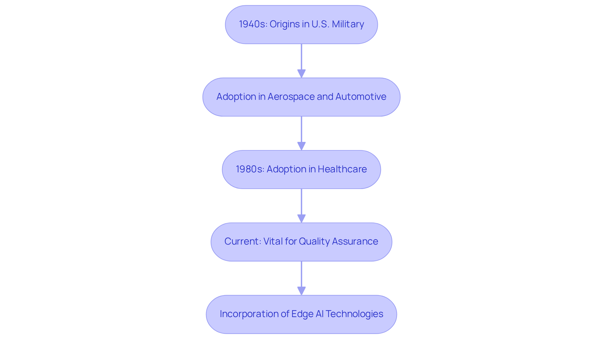 Each box represents a significant point in the history of FMEA. Follow the arrows to see how it has evolved over the decades, from its military origins to its current applications in healthcare and technology. Each box represents a significant point in the history of FMEA. Follow the arrows to see how it has evolved over the decades, from its military origins to its current applications in healthcare and technology.