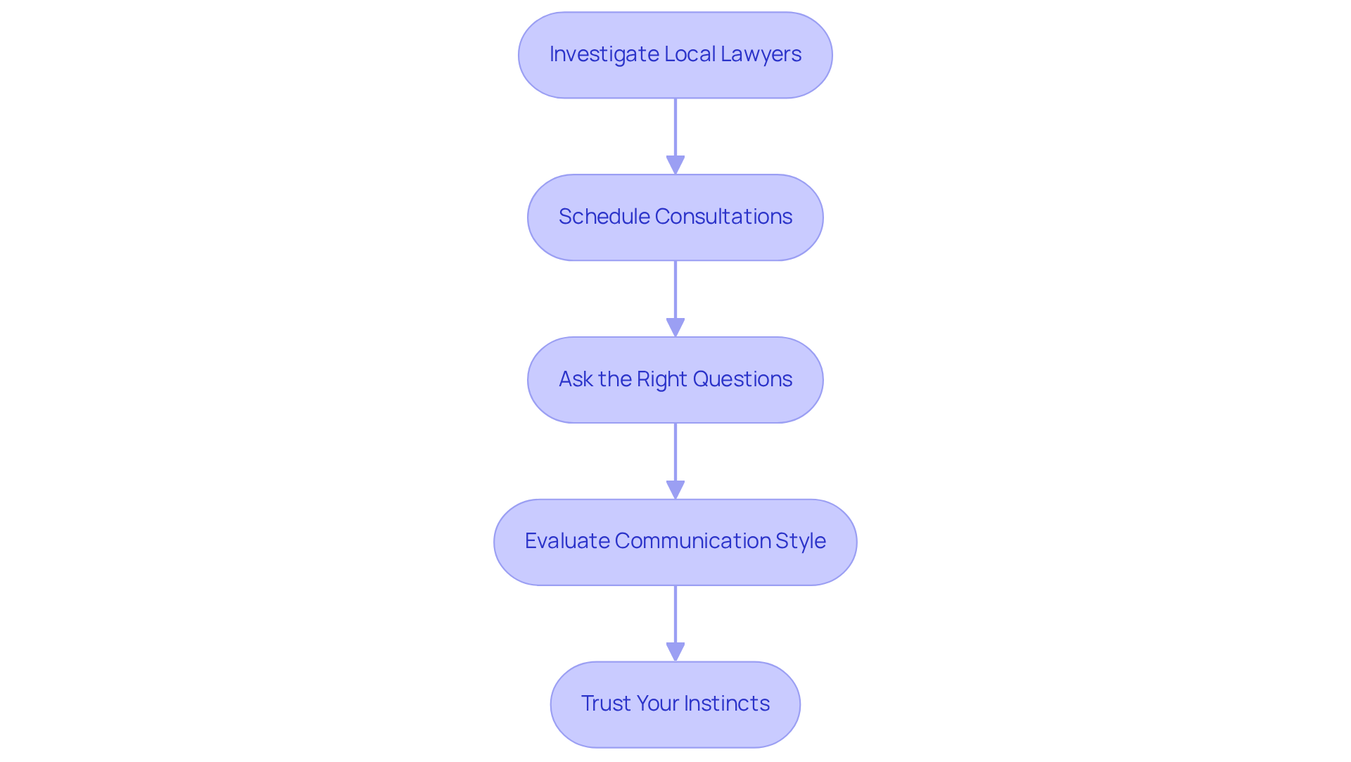 Each box represents a step in the process of finding the right attorney. Follow the arrows to see how to navigate from one step to the next, ensuring you cover all important aspects.