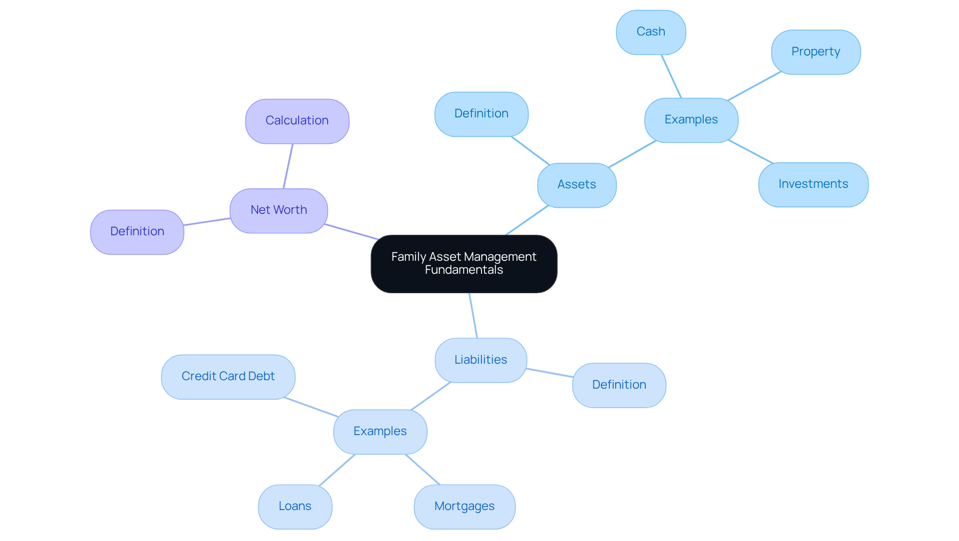 The center represents family asset management, while branches show the key areas to understand. Each branch explains what assets, liabilities, and net worth mean and how they contribute to your family's financial health.