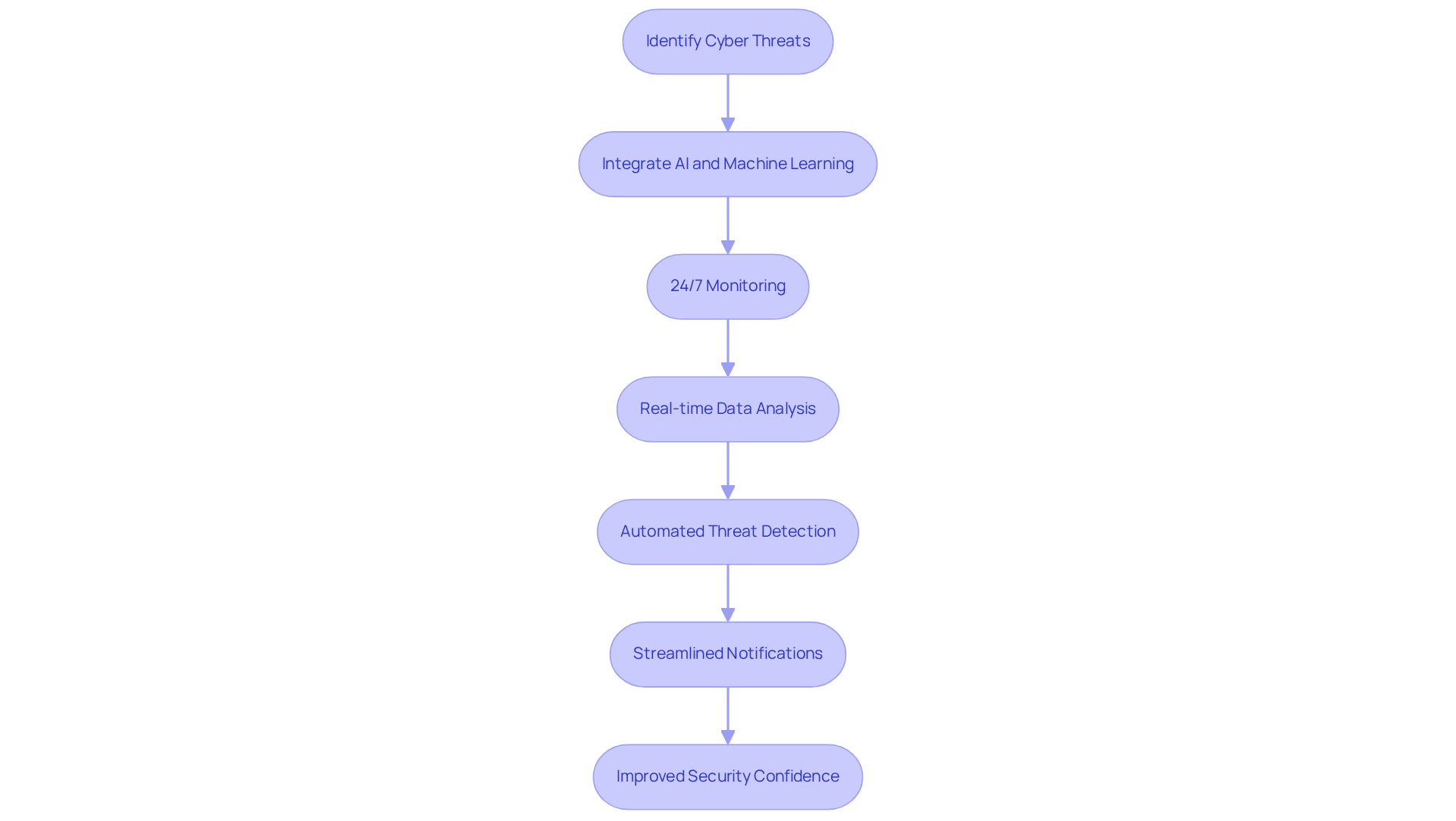 Follow the arrows to see how each step builds upon the previous one to strengthen security measures for small businesses, from identifying threats to achieving greater confidence in safety. Follow the arrows to see how each step builds upon the previous one to strengthen security measures for small businesses, from identifying threats to achieving greater confidence in safety.