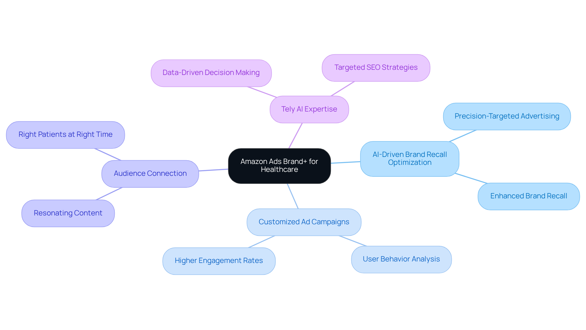 The central node represents the main advertising strategy, while the branches show different aspects and benefits of using Amazon Ads Brand+ to connect with the audience effectively.