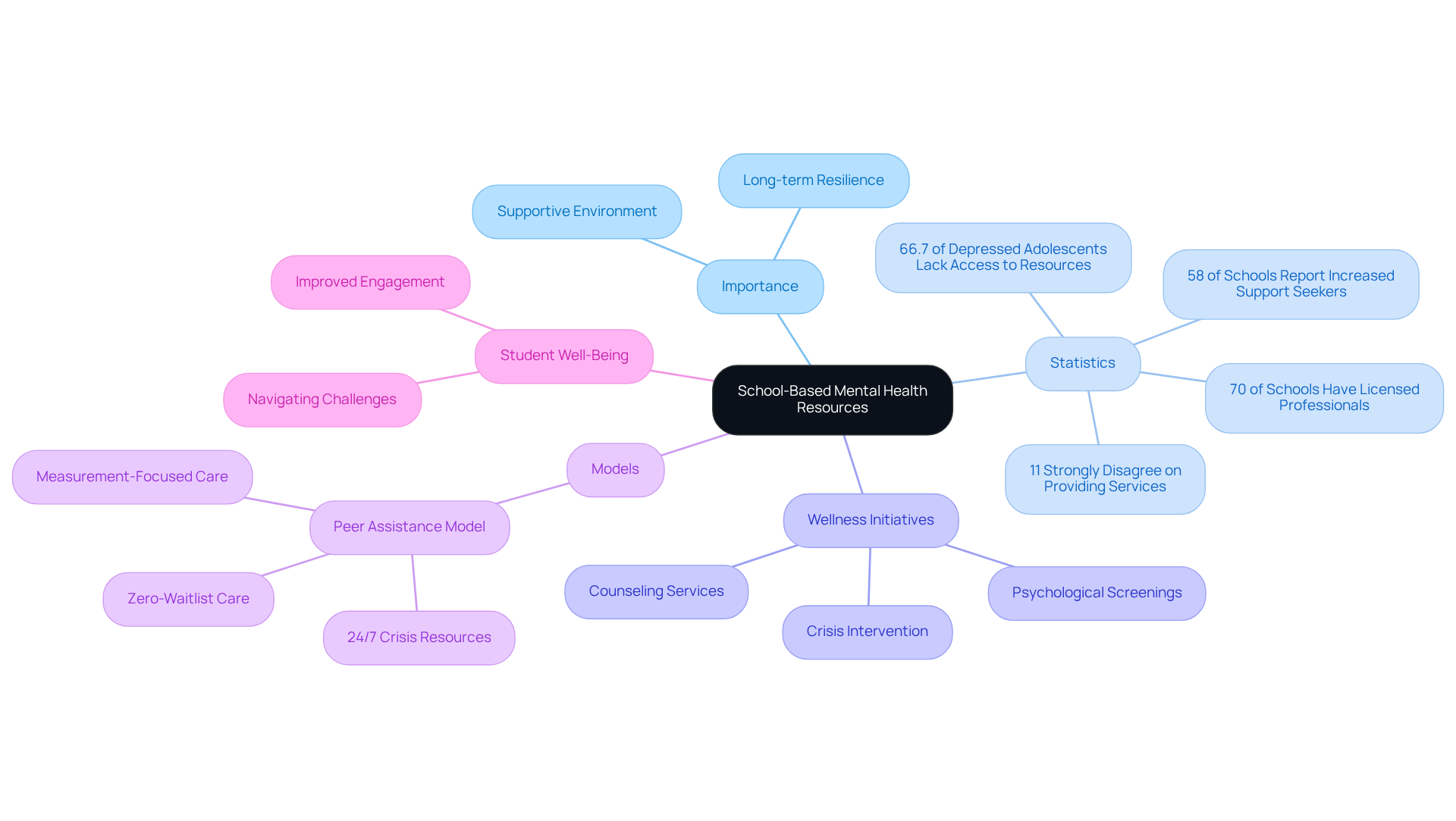 The center shows the main topic, while the branches explore related themes like statistics, initiatives, and models. Each color-coded branch makes it easy to follow along and see how everything connects.