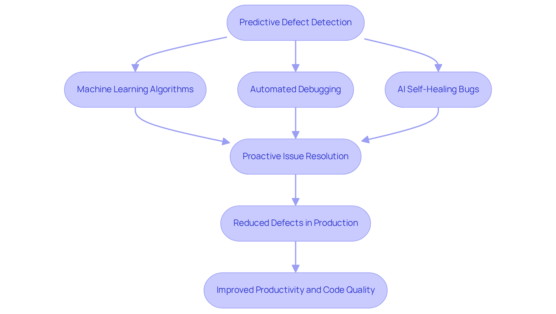 This flowchart shows how predictive defect detection tools interact to prevent bugs. Start with the detection process, follow the arrows to see how each tool contributes to resolving issues, and end with the benefits of improved productivity and code quality. This flowchart shows how predictive defect detection tools interact to prevent bugs. Start with the detection process, follow the arrows to see how each tool contributes to resolving issues, and end with the benefits of improved productivity and code quality.