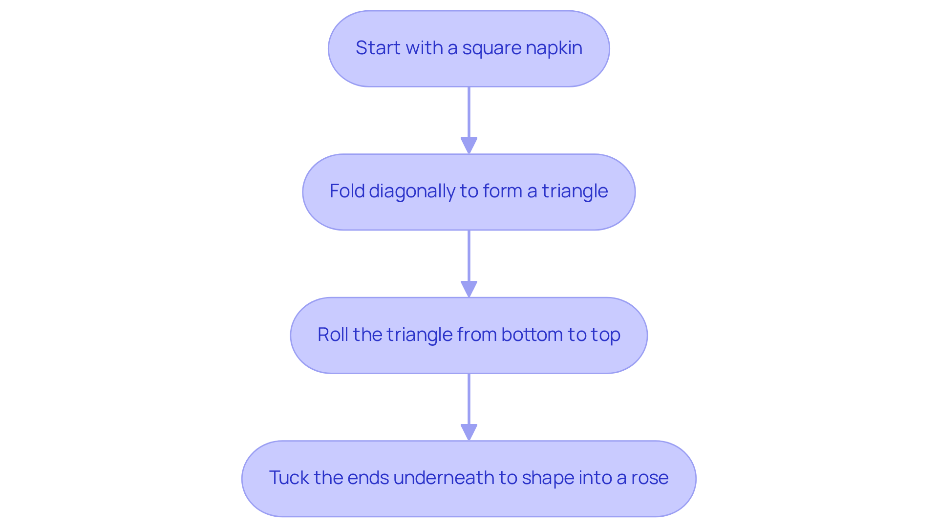 Each box represents a step in the folding process. Follow the arrows to see how to transform a simple napkin into a beautiful rose shape for your table setting.