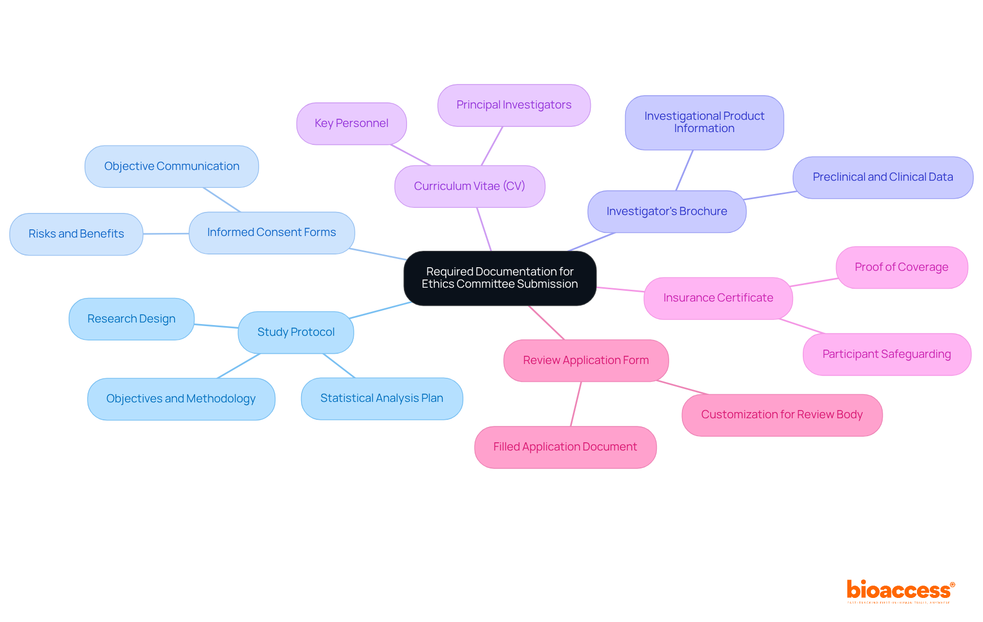 This mindmap shows the essential documents needed for submitting an ethics committee application. Each branch represents a different document, and you can follow the descriptions to understand what each one requires. It's a handy guide to ensure you have everything ready for your submission! This mindmap shows the essential documents needed for submitting an ethics committee application. Each branch represents a different document, and you can follow the descriptions to understand what each one requires. It's a handy guide to ensure you have everything ready for your submission!