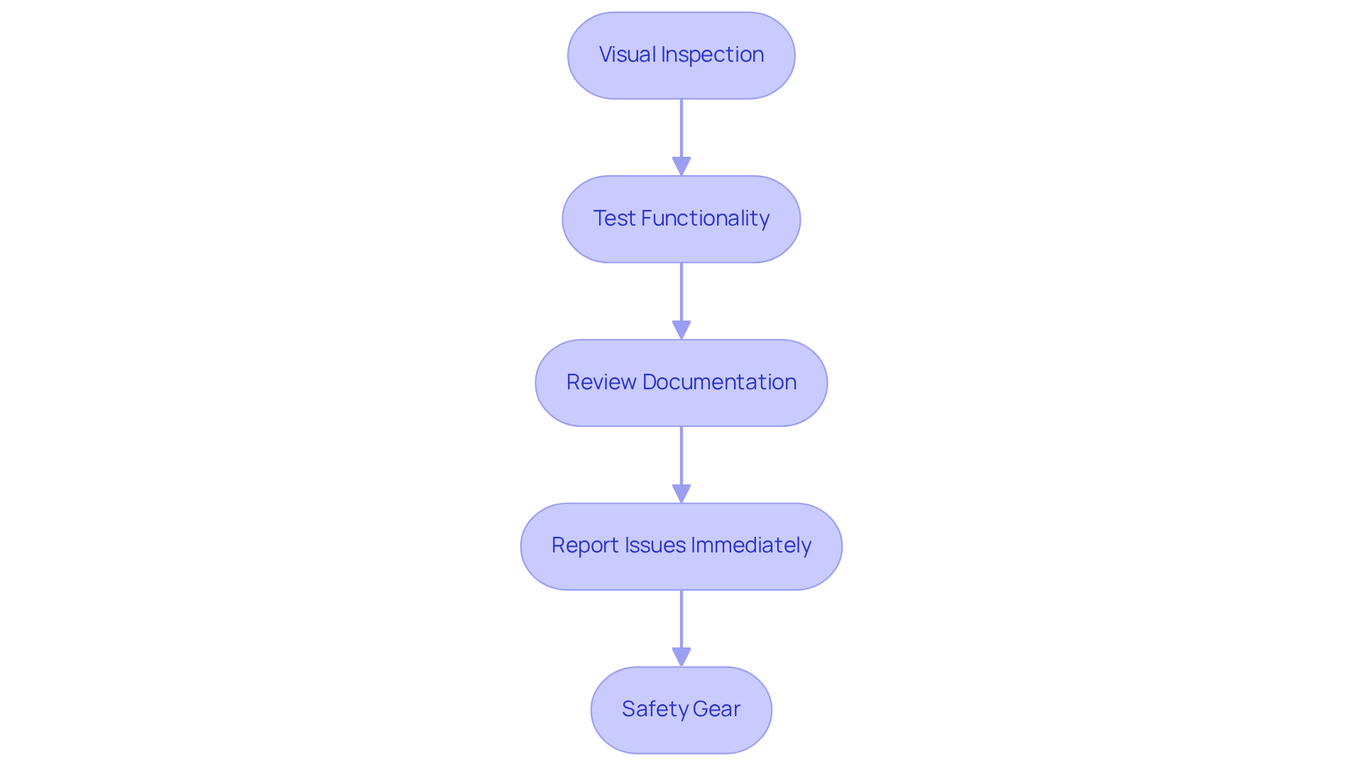 This flowchart guides you through the essential steps to inspect equipment before use. Start at the top and follow the arrows down to ensure you complete each step for safety and optimal performance.